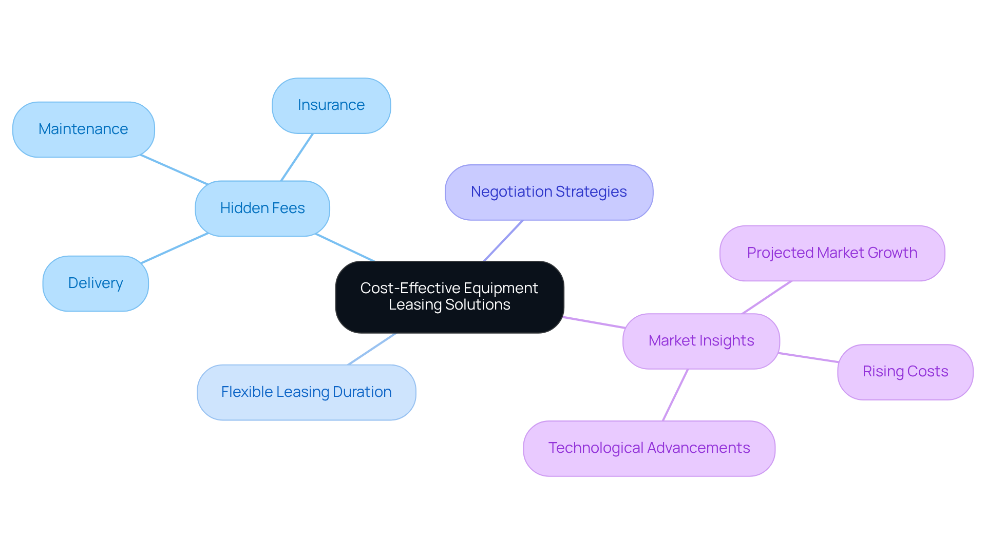 The central idea is about finding cost-effective leasing solutions. Each branch represents a key factor to consider, and the sub-branches provide specific details or actions related to those factors.