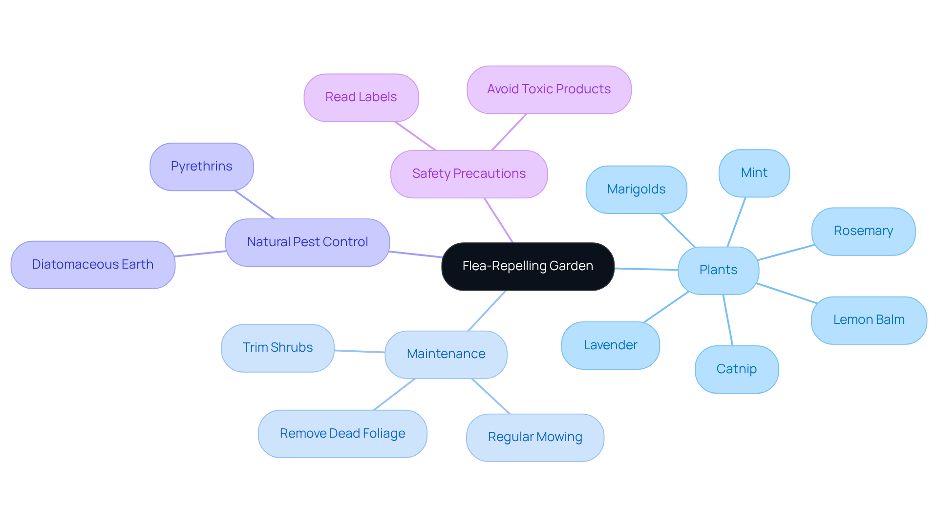 The central idea is the flea-repelling garden, with branches showing different strategies. Each plant and method is a sub-point, helping you understand how to create a safe space for your pets.