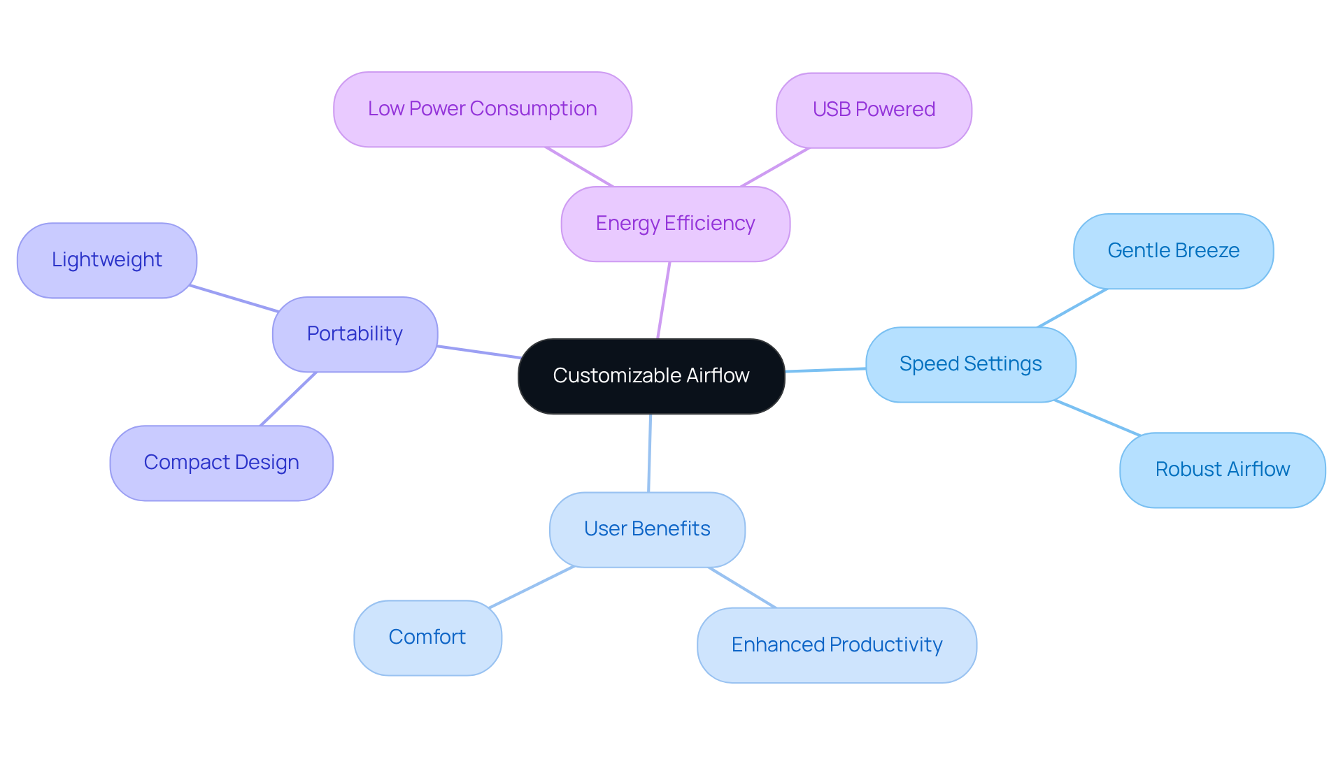 The center represents the main idea of customizable airflow, with branches showing different aspects of the Gaiatop USB Desk Fan, helping you understand how each feature contributes to user comfort and productivity.