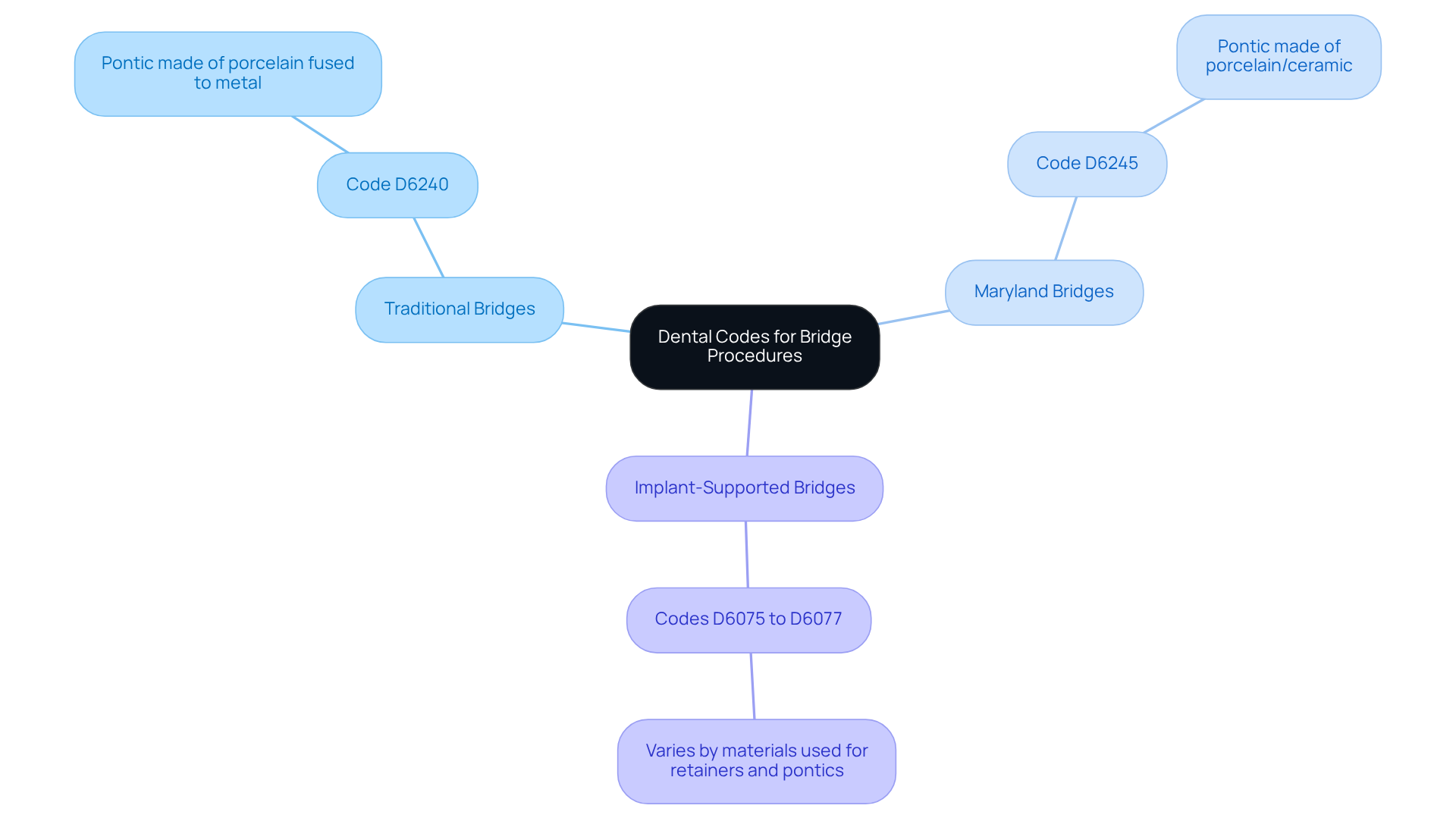 This mindmap starts with the main topic in the center and branches out to show different types of dental bridges and their codes. Each branch represents a type of bridge, and the sub-branches show the specific codes associated with them. This layout helps you see how everything is connected and makes it easier to remember the details. This mindmap starts with the main topic in the center and branches out to show different types of dental bridges and their codes. Each branch represents a type of bridge, and the sub-branches show the specific codes associated with them. This layout helps you see how everything is connected and makes it easier to remember the details.