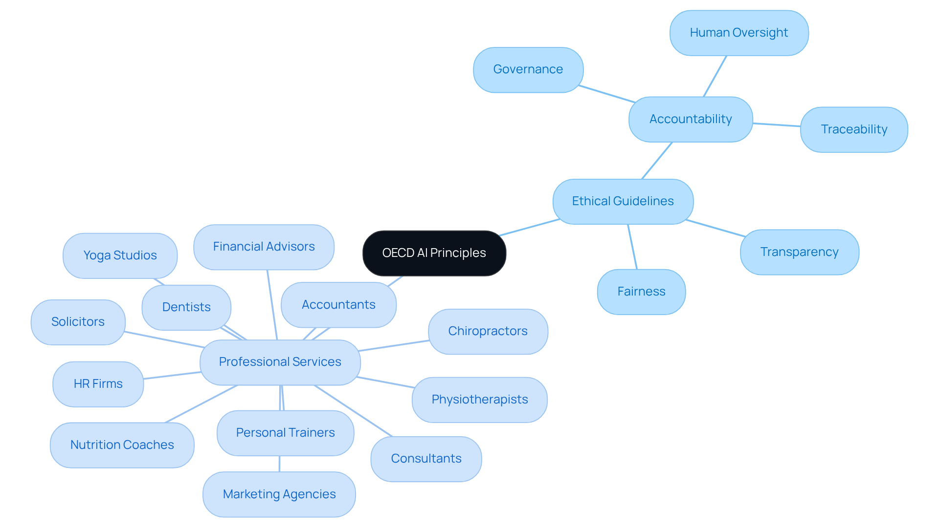 The center represents the OECD AI Principles, while the branches show the key ethical guidelines and the various professional services that can benefit from these principles. Each branch helps you see how these guidelines apply across different sectors.