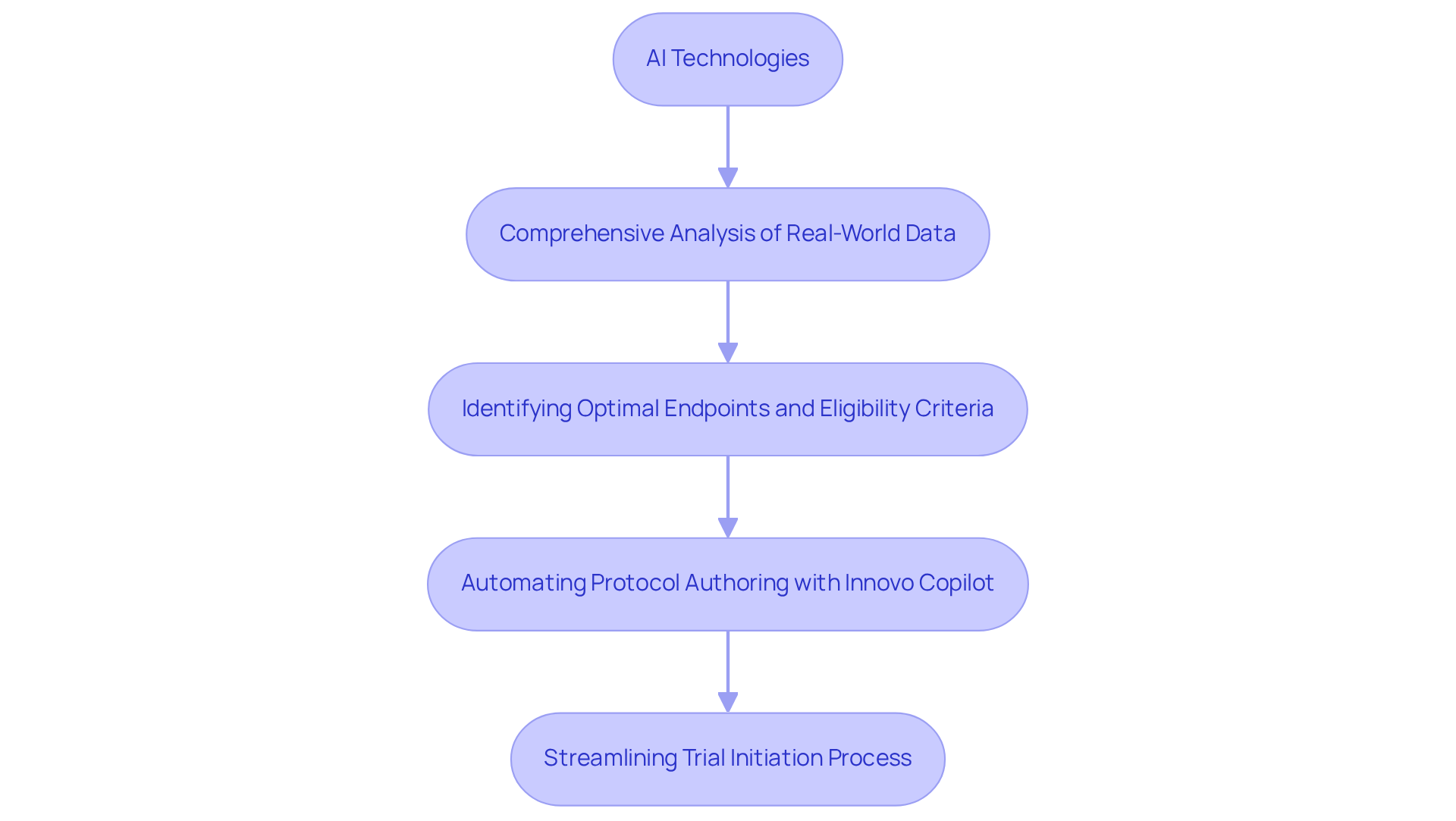 This flowchart illustrates the steps involved in using AI to enhance clinical trial design. Each box represents a key stage in the process, showing how AI technologies lead to improved efficiency and compliance in clinical studies. This flowchart illustrates the steps involved in using AI to enhance clinical trial design. Each box represents a key stage in the process, showing how AI technologies lead to improved efficiency and compliance in clinical studies.