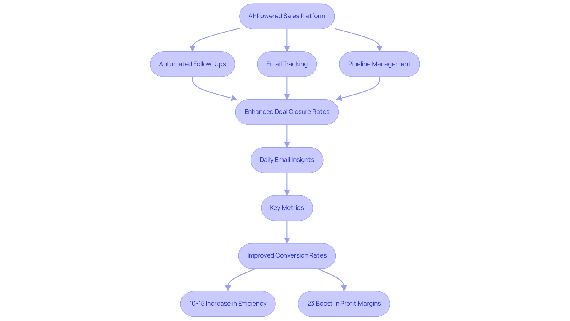 This flowchart shows how using AI tools in sales can streamline processes and improve results. Each step represents a feature or outcome, leading to better deal closure and efficiency.
