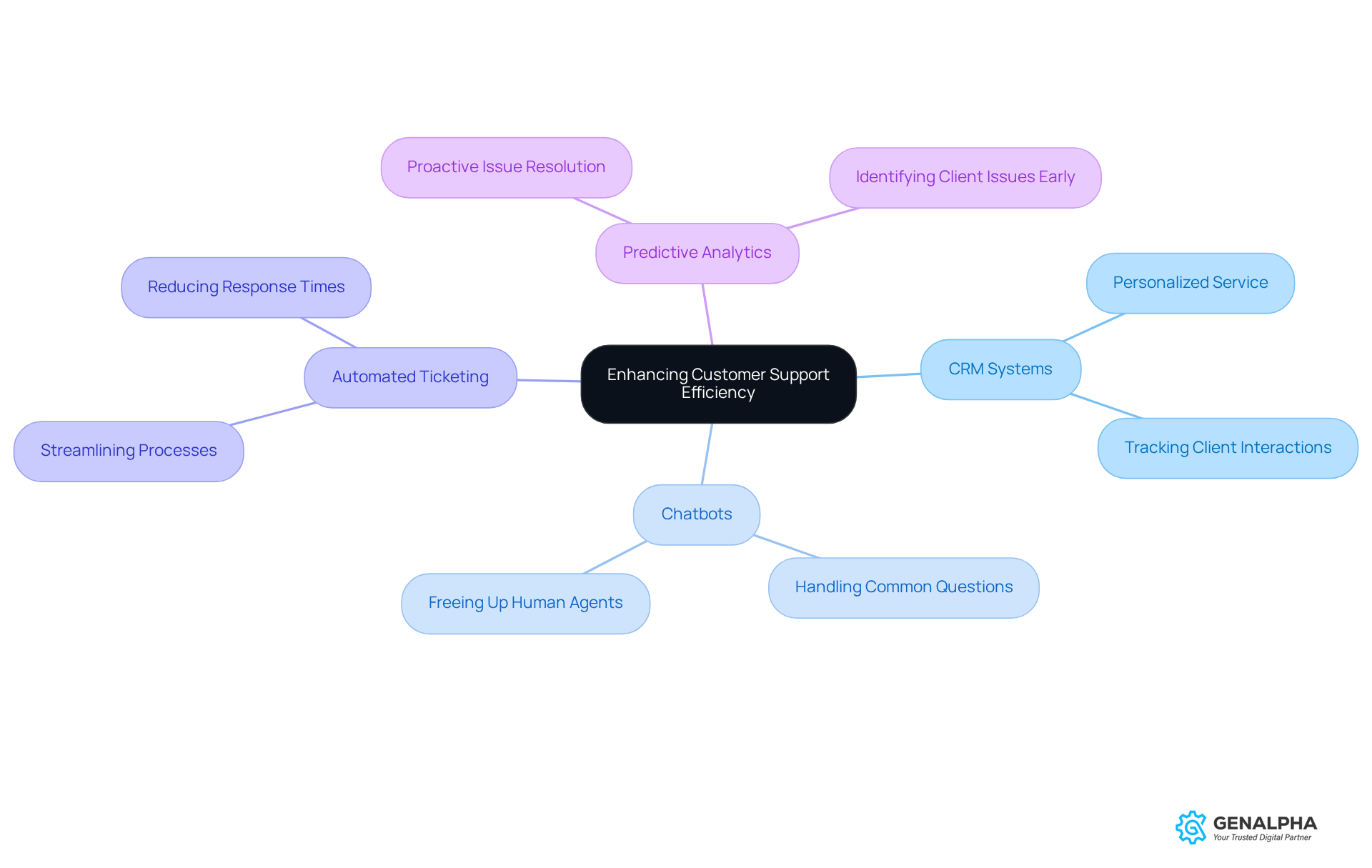 This mindmap shows how different technologies can improve customer support. Start at the center with the main idea, then follow the branches to see specific tools and their benefits. Each color represents a different technology area, making it easy to understand how they all connect to enhance customer service.