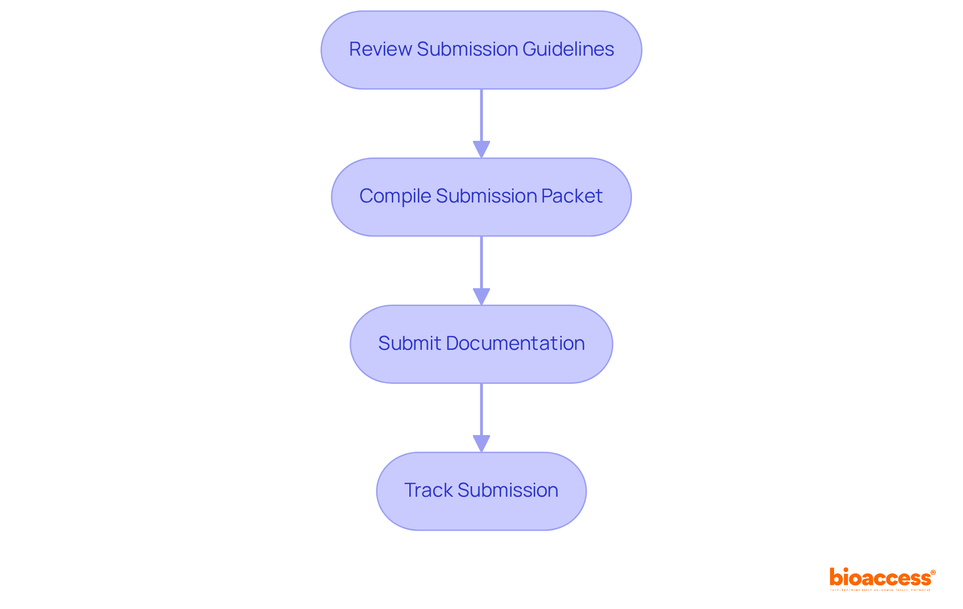 Each box represents a step in the submission process. Follow the arrows to see the order in which you should complete each task to ensure a successful IDE application submission.