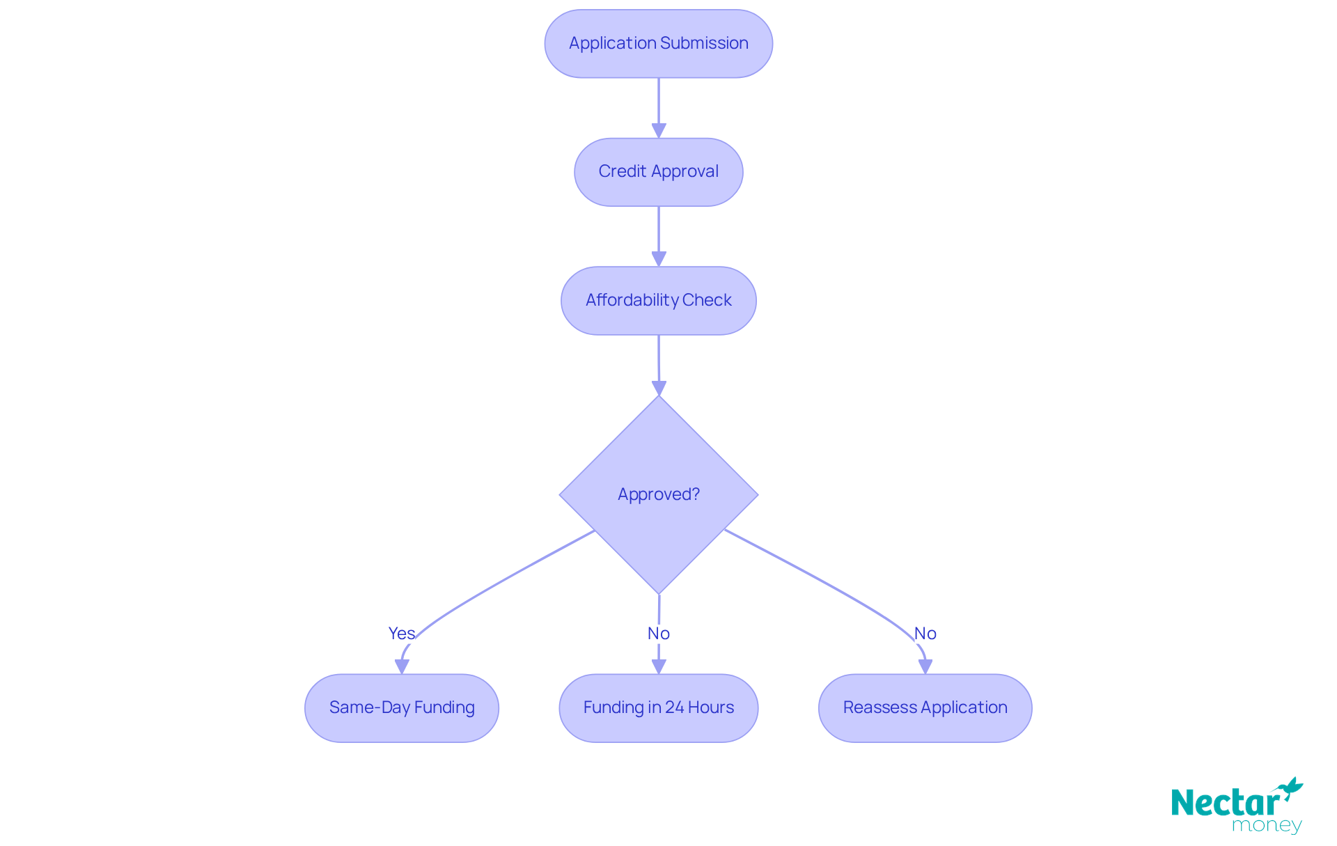 Each box represents a step in the process of getting quick funding. Follow the arrows to see what happens at each stage — whether you get approved and how quickly funds can be accessed.