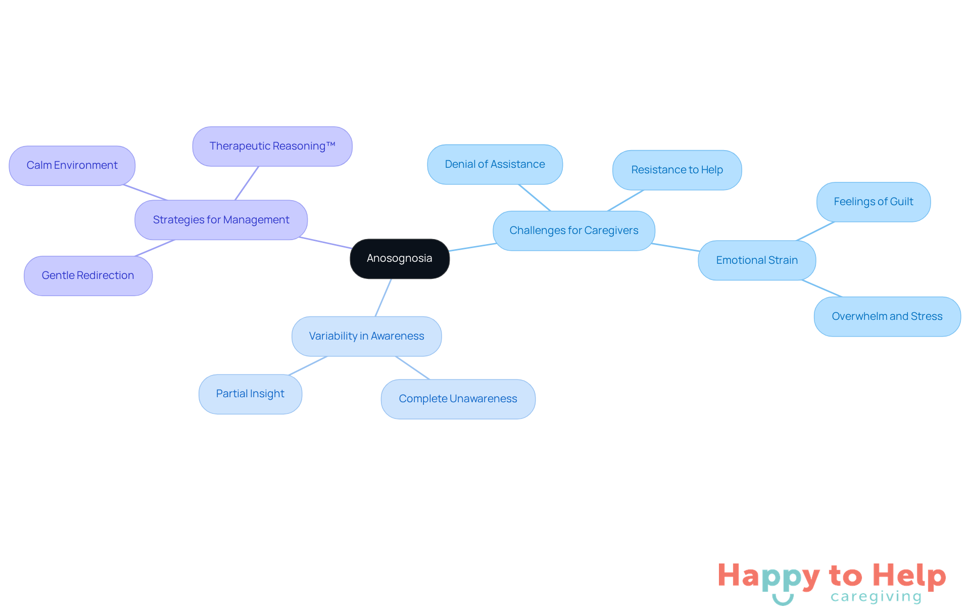 The central node represents anosognosia, with branches showing the challenges caregivers face, the variability in patient awareness, and effective strategies to manage care. Each branch helps visualize the interconnected aspects of this condition.