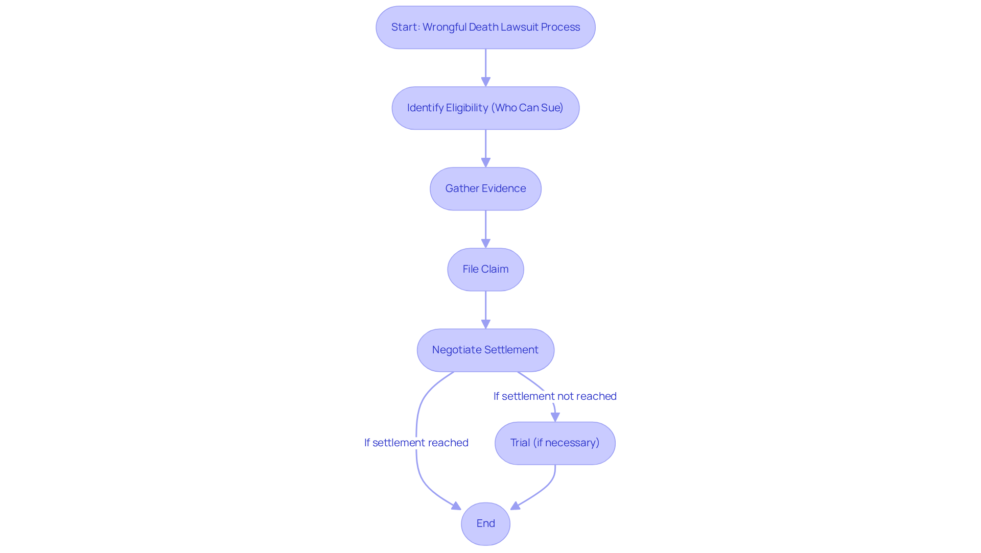 This flowchart outlines the steps you need to take if you're considering a wrongful death lawsuit. Start at the top and follow the arrows to see what comes next. Each box represents a key step in the process, helping you understand what to expect as you seek justice for your loved one. This flowchart outlines the steps you need to take if you're considering a wrongful death lawsuit. Start at the top and follow the arrows to see what comes next. Each box represents a key step in the process, helping you understand what to expect as you seek justice for your loved one.
