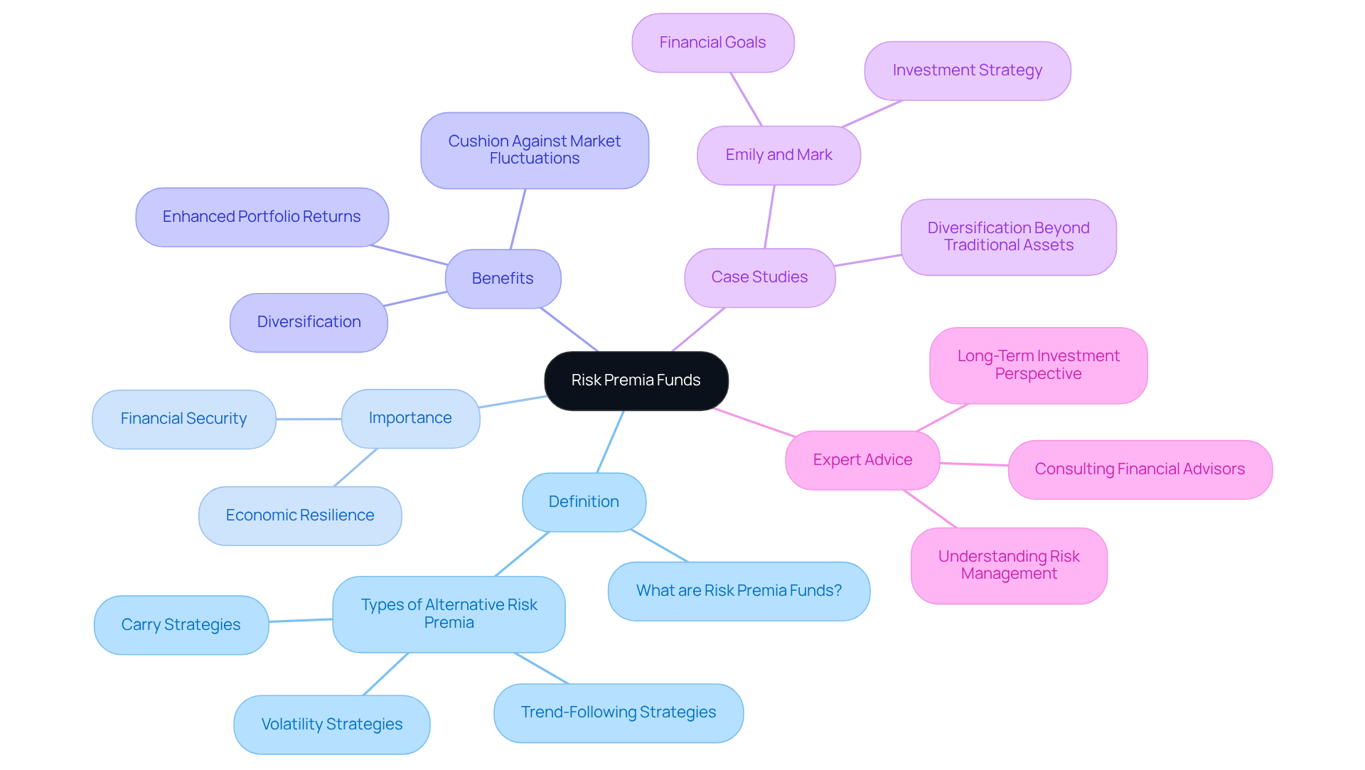 This mindmap starts with the main idea of risk premia funds at the center. From there, you can explore various aspects like what they are, why they matter, and real-life examples of families benefiting from them. Each branch represents a different part of the discussion, helping you see how everything connects. This mindmap starts with the main idea of risk premia funds at the center. From there, you can explore various aspects like what they are, why they matter, and real-life examples of families benefiting from them. Each branch represents a different part of the discussion, helping you see how everything connects.