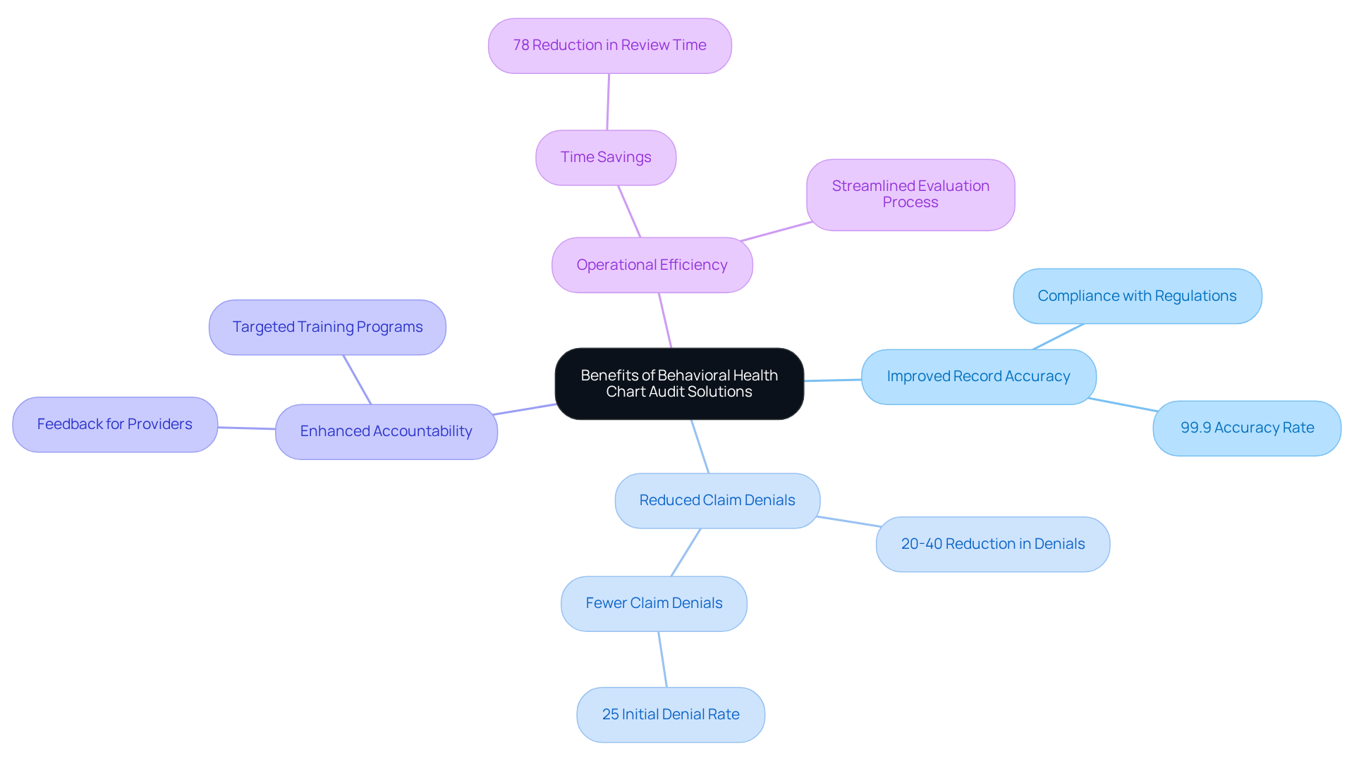 The central node represents the main topic, while the branches show the key benefits. Each sub-point provides additional details about how these benefits impact healthcare organizations. The central node represents the main topic, while the branches show the key benefits. Each sub-point provides additional details about how these benefits impact healthcare organizations.