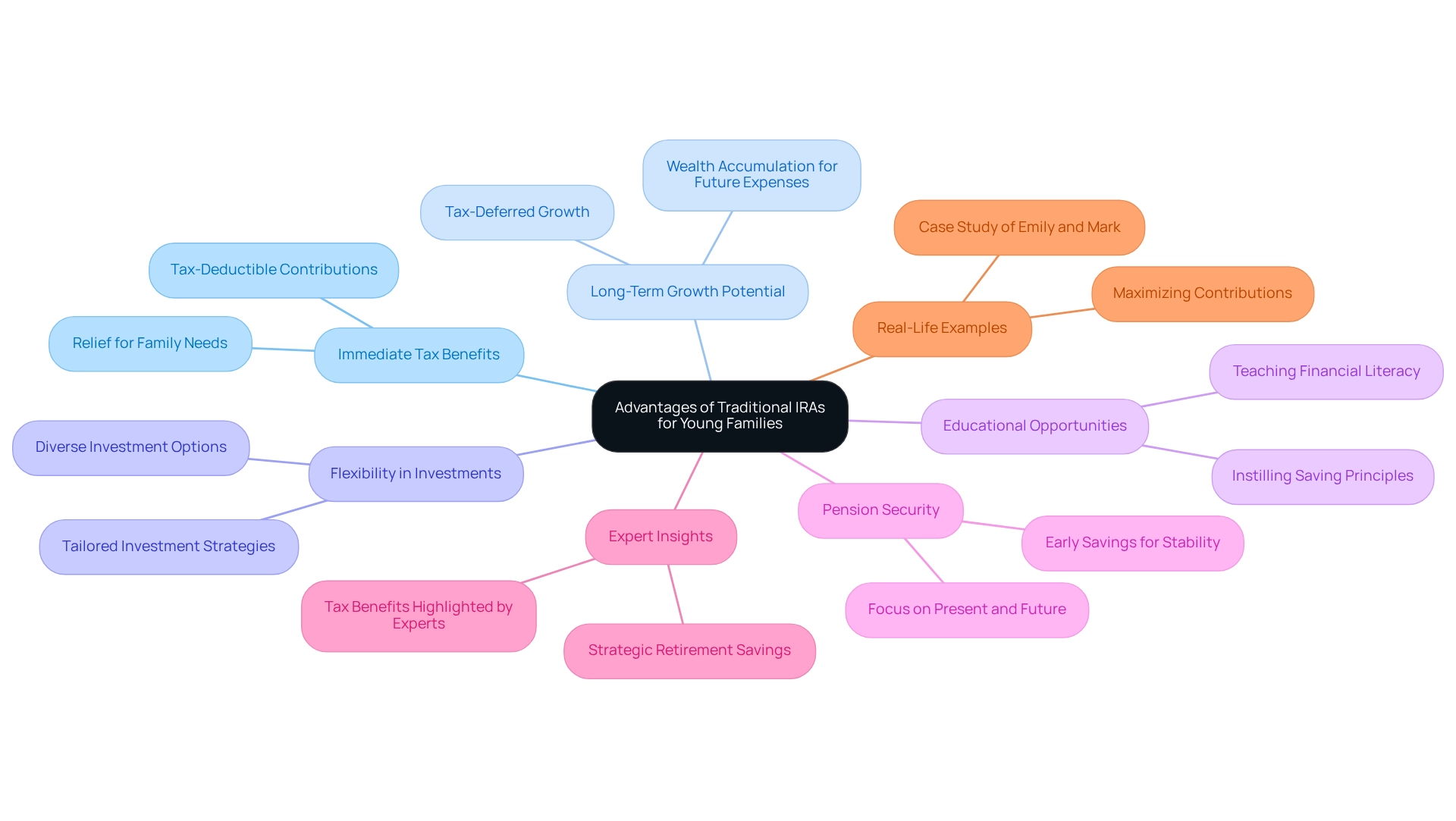 The central node represents the main topic, and each branch highlights a specific advantage. The more branches you see, the more benefits there are for families considering Traditional IRAs. The central node represents the main topic, and each branch highlights a specific advantage. The more branches you see, the more benefits there are for families considering Traditional IRAs.