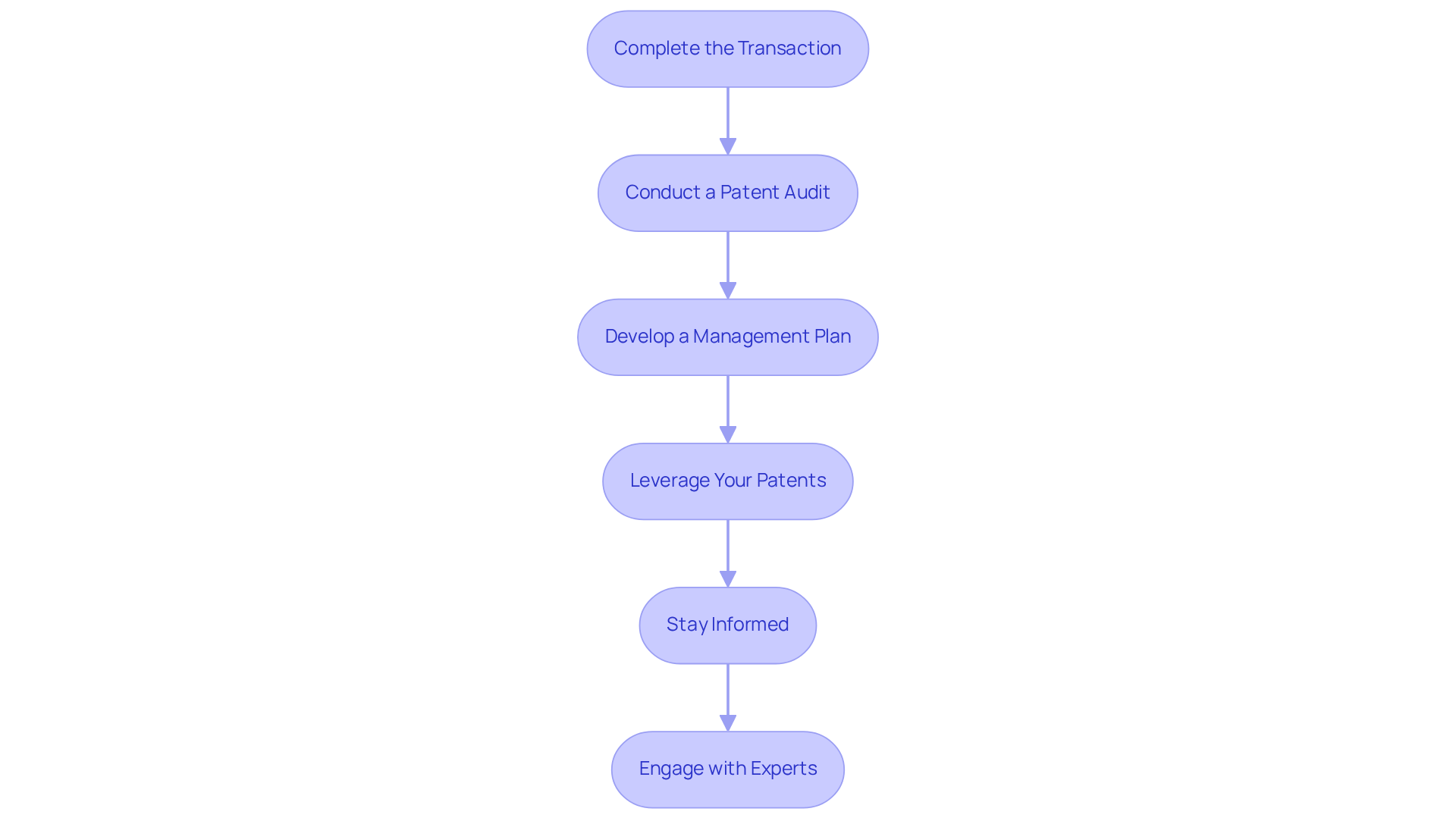 This flowchart outlines the steps to effectively manage your patents after acquisition. Start at the top with 'Complete the Transaction' and follow the arrows down to see how each step leads to the next, ensuring a structured approach to maximizing your intellectual property.