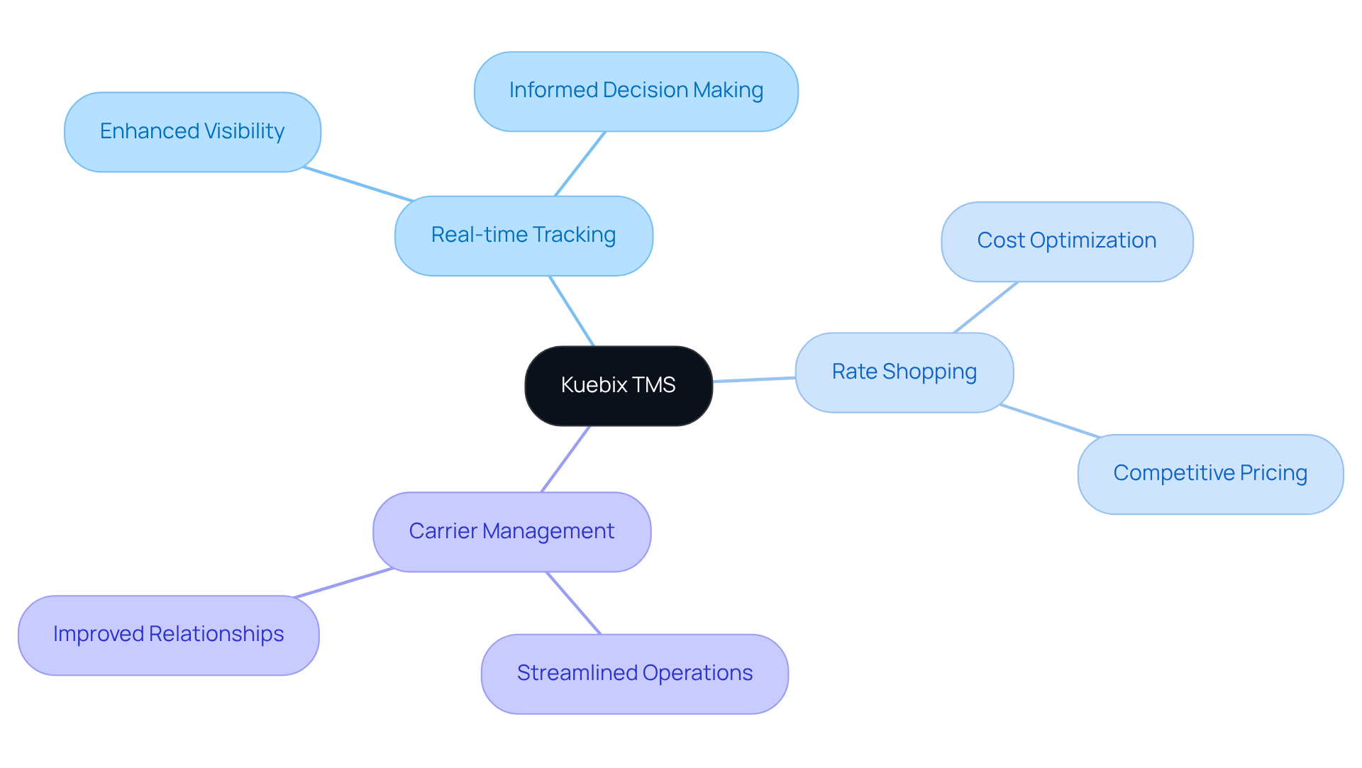 Start at the center with Kuebix TMS, then follow the branches to explore each feature and see how they work together to improve shipment processes.