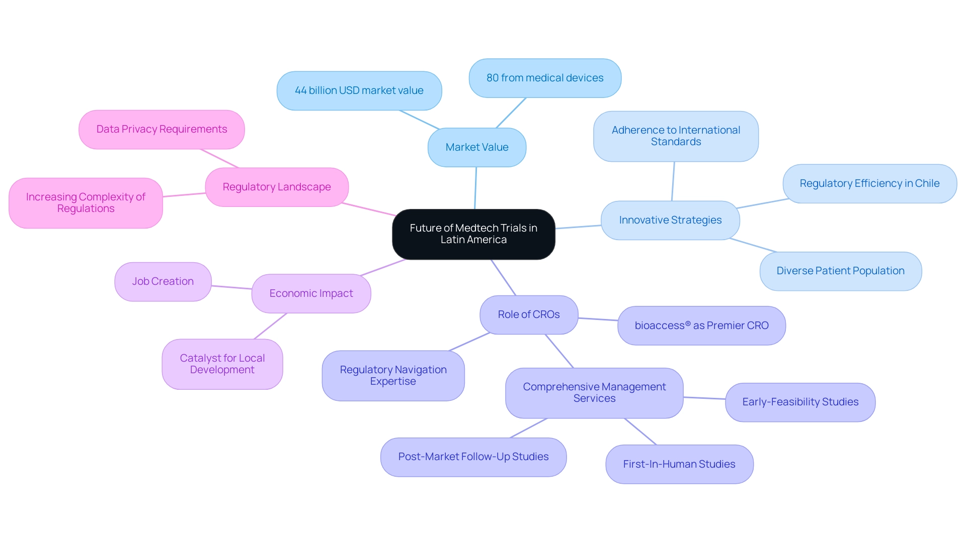 Each branch represents a key theme related to Medtech trials, with sub-branches providing detailed insights and examples.