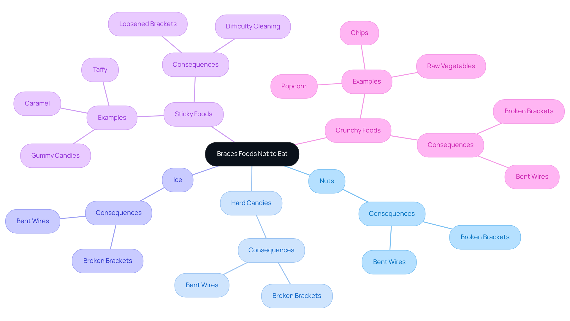 This mindmap shows which foods are not safe for braces. Start at the center with the main idea, then follow the branches to see specific foods and the problems they can cause. It's a helpful guide for making safe food choices!