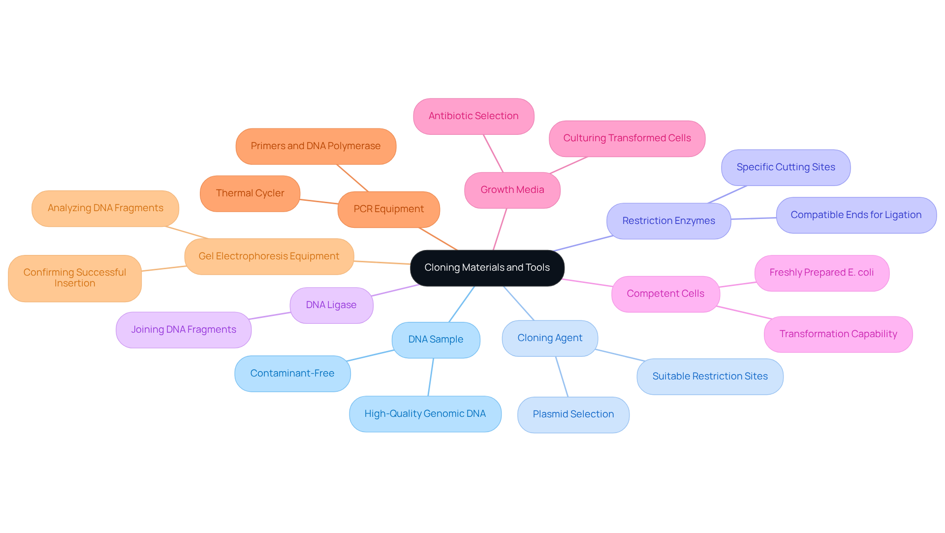 The central node represents the cloning process, and each branch shows a specific material or tool needed. Follow the branches to understand what is required for successful cloning.