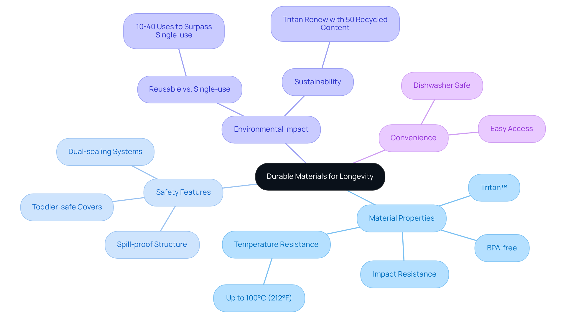 This mindmap helps you explore the key aspects of choosing durable materials for drink lids. Start at the center with the main topic, then follow the branches to discover important features like safety, environmental impact, and convenience. Each branch represents a different category, making it easy to see how they all connect.
