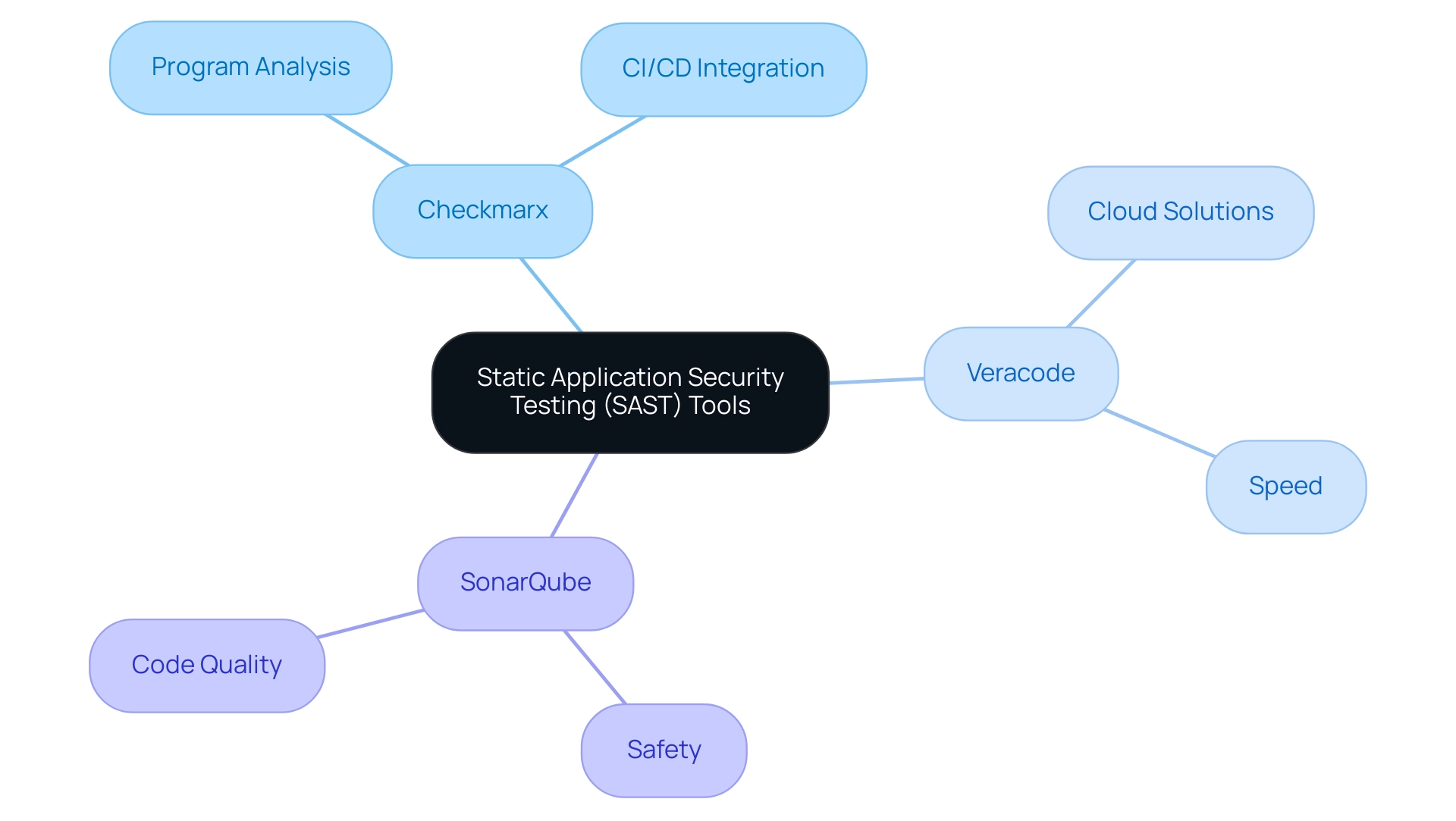 Each branch represents a SAST tool (Checkmarx, Veracode, SonarQube), with sub-branches detailing their unique offerings and contributions to static application security.