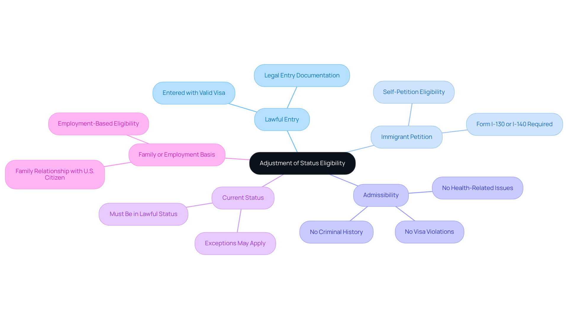The central node represents the main topic of Adjustment of Status. Each branch shows a key criterion that applicants must meet. The sub-branches provide further details or examples, helping you understand what each criterion entails. The central node represents the main topic of Adjustment of Status. Each branch shows a key criterion that applicants must meet. The sub-branches provide further details or examples, helping you understand what each criterion entails.