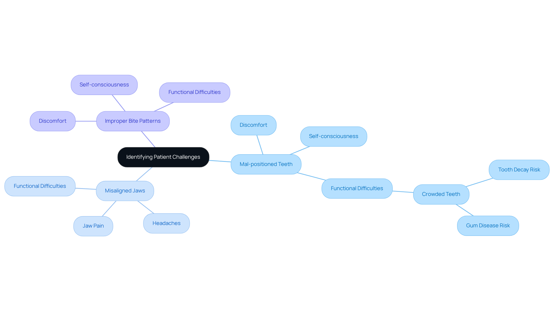 Start at the center with the main theme of patient challenges, then explore each branch to see specific dental issues and their effects on children's health.