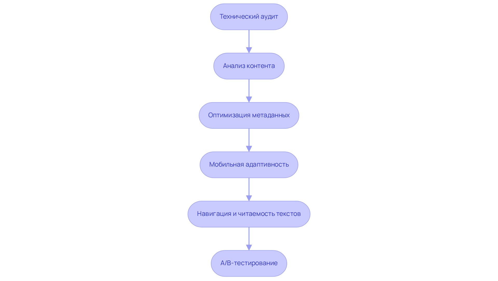 Каждый блок представляет шаг, который нужно выполнить. Следуйте стрелкам, чтобы увидеть порядок действий и как они связаны друг с другом.
