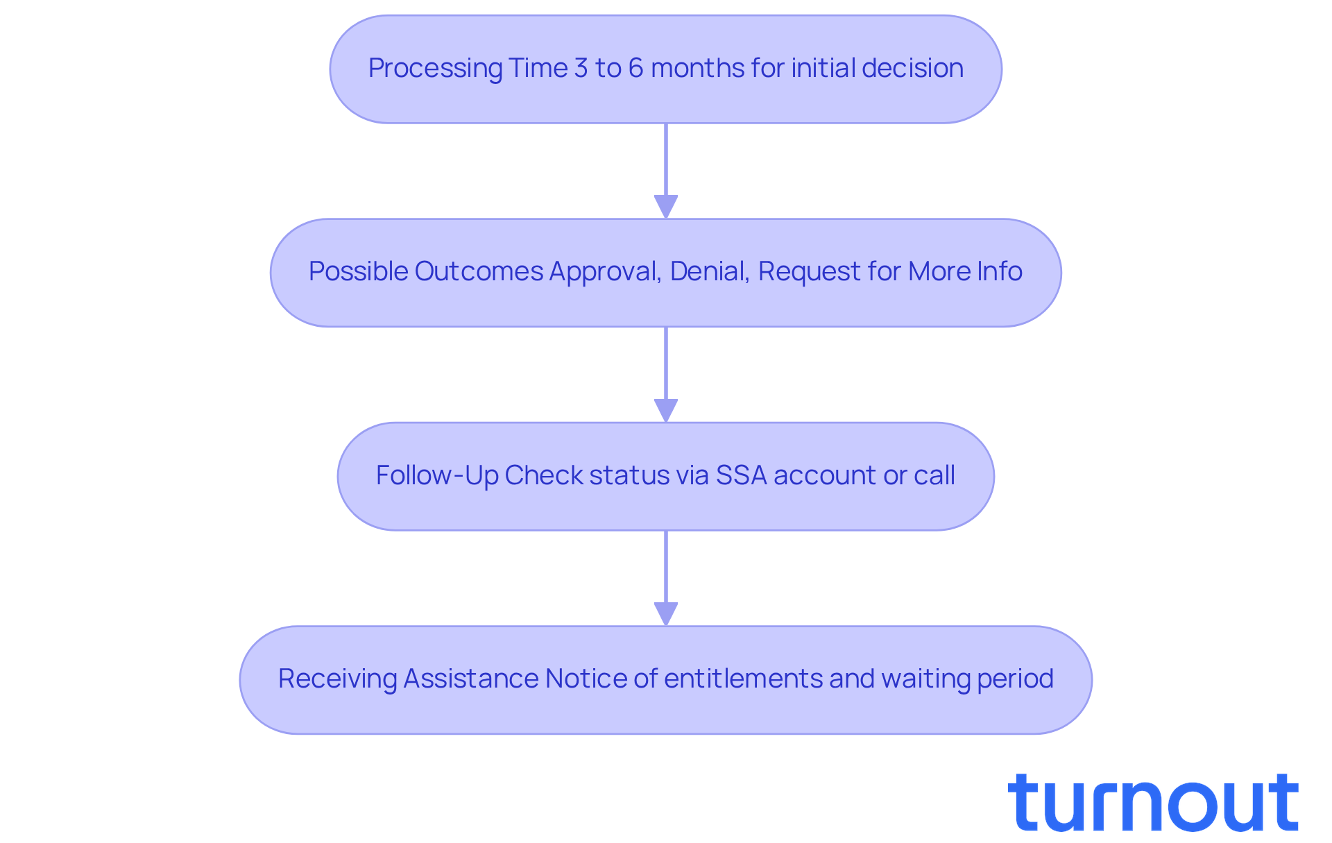 Each box represents a step in the process after applying for disability benefits. Follow the arrows to see how each step leads to the next, helping you understand what to expect and how to navigate your application. Each box represents a step in the process after applying for disability benefits. Follow the arrows to see how each step leads to the next, helping you understand what to expect and how to navigate your application.