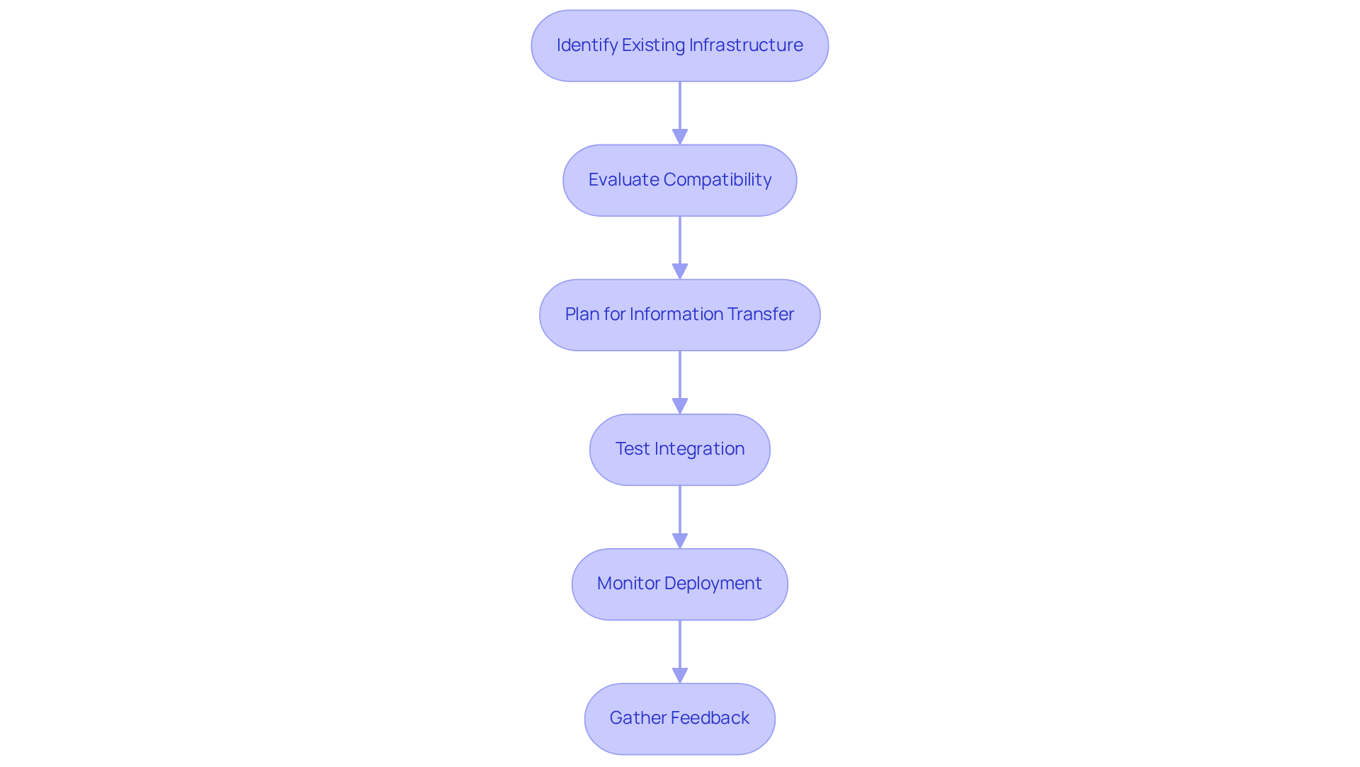 Each box represents a critical step in assessing and deploying an AI platform. Follow the arrows to understand how each step leads to the next, helping you navigate the complexities of integration and deployment. Each box represents a critical step in assessing and deploying an AI platform. Follow the arrows to understand how each step leads to the next, helping you navigate the complexities of integration and deployment.