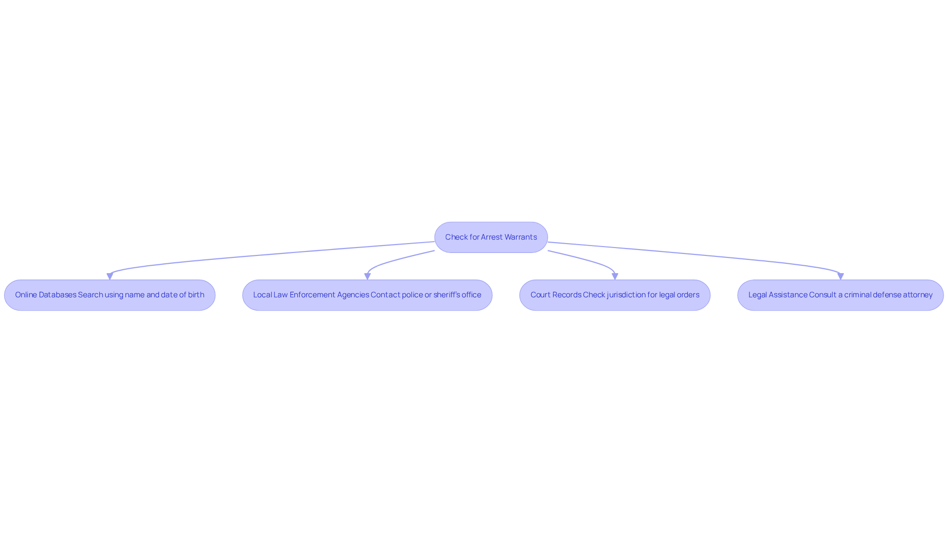 This flowchart guides you through the process of checking for arrest warrants. Start at the top and follow the arrows to explore each resource available to you. Each box provides a different option, helping you find the best way to check for any legal orders.