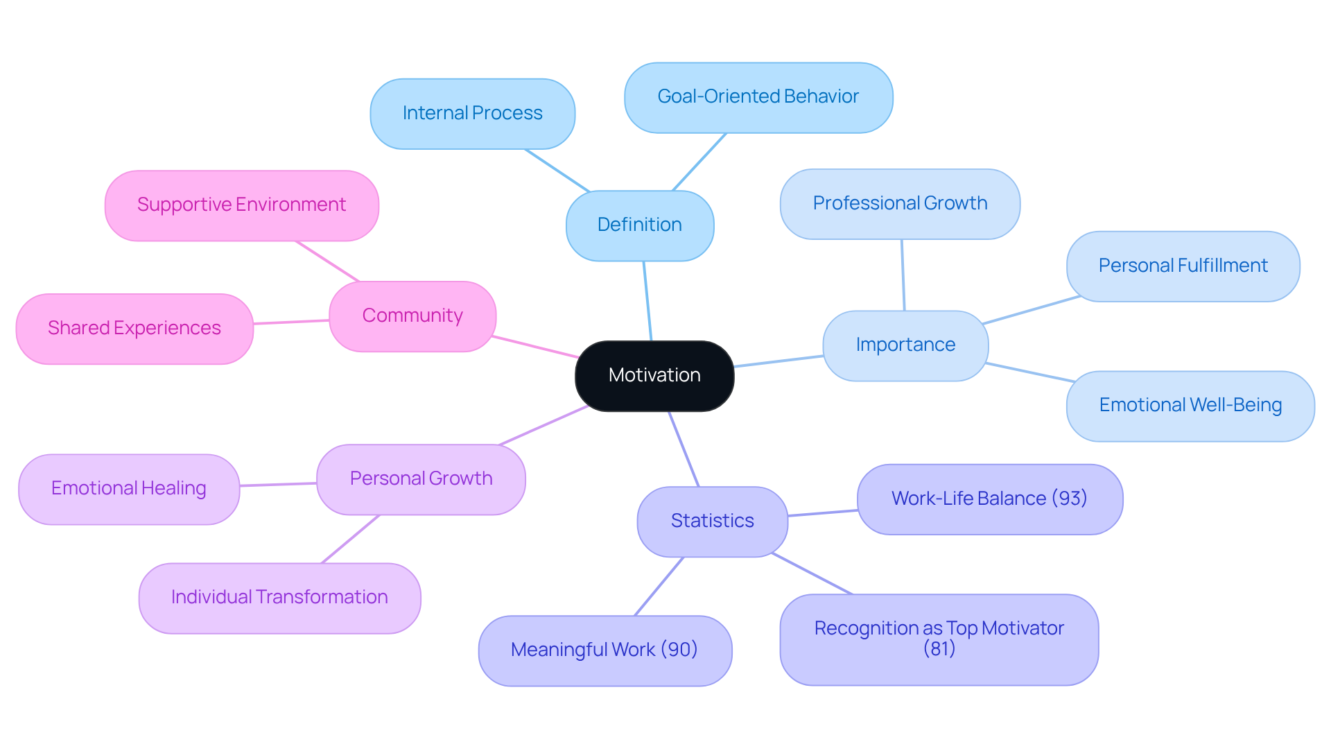 At the center is the concept of motivation. The branches show different aspects related to motivation, such as definitions and statistics, helping you understand how they connect and contribute to personal growth and community. At the center is the concept of motivation. The branches show different aspects related to motivation, such as definitions and statistics, helping you understand how they connect and contribute to personal growth and community.