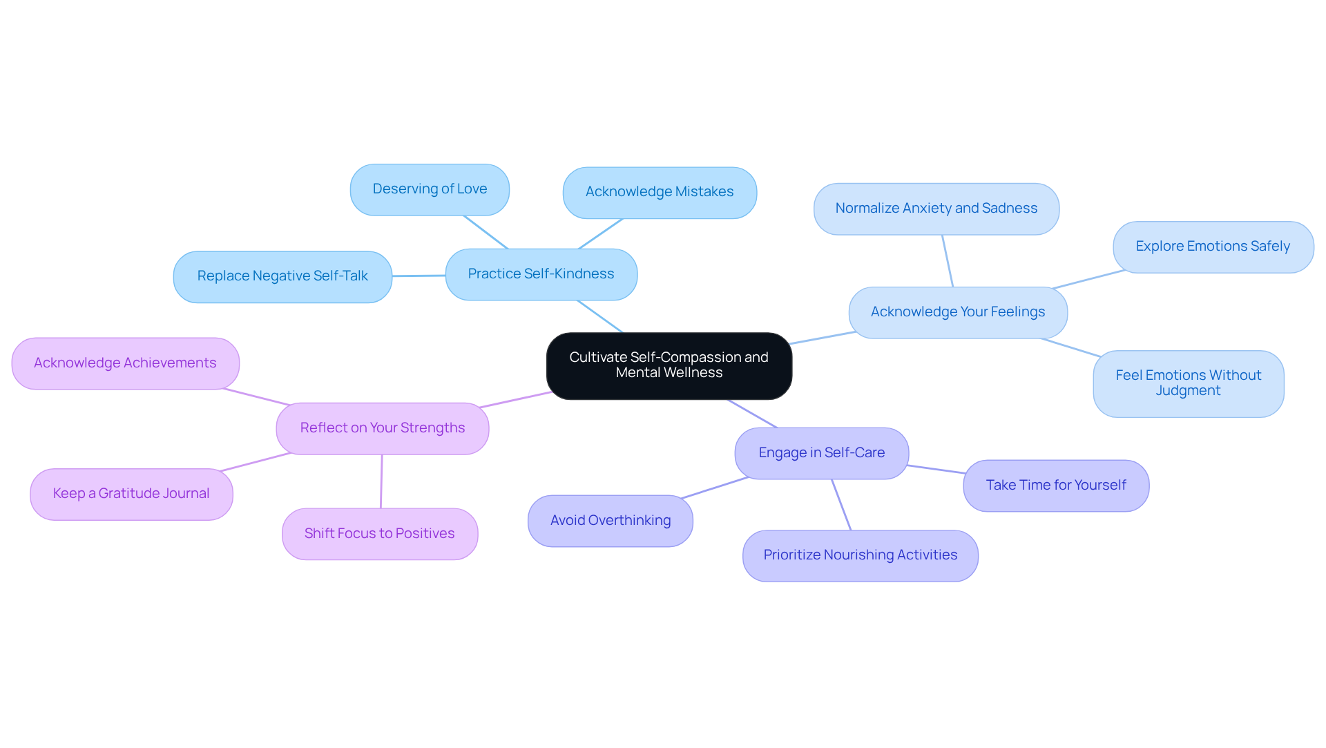 This mindmap starts with the main idea of self-compassion at the center. Each branch represents a strategy to enhance mental wellness, with further details on how to implement these strategies. Follow the branches to explore each approach and see how they connect to the overall theme of self-kindness.