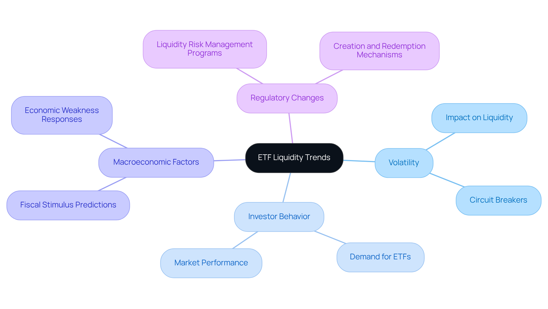 The central node represents the main topic of ETF liquidity trends, while the branches show the various factors influencing it. Each sub-branch provides deeper insights or strategies related to those factors.