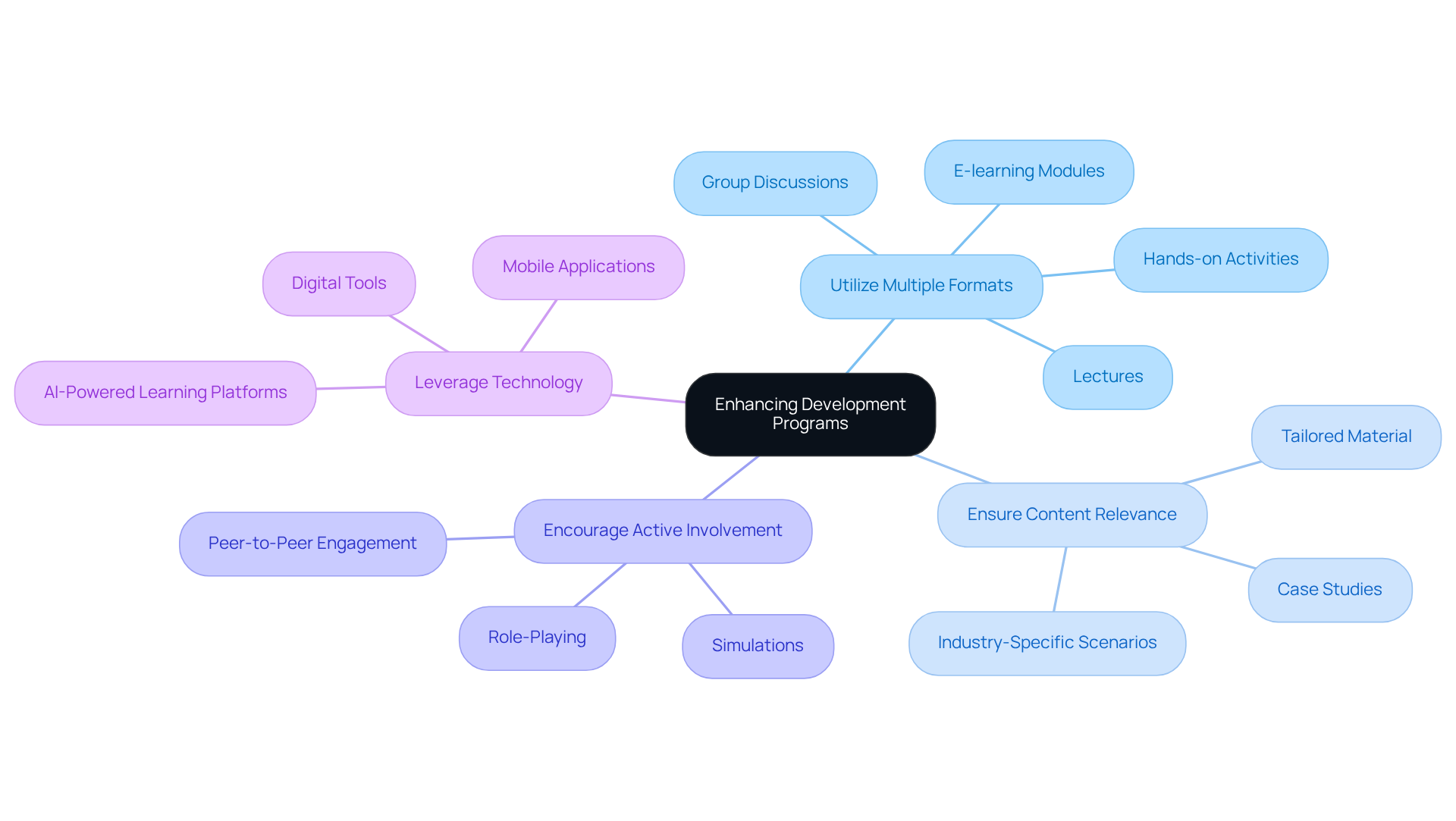 The central node represents the main goal of enhancing development programs. Each branch shows a different strategy, and the sub-branches provide specific actions or examples related to that strategy. Follow the branches to see how each method contributes to a more effective learning experience.