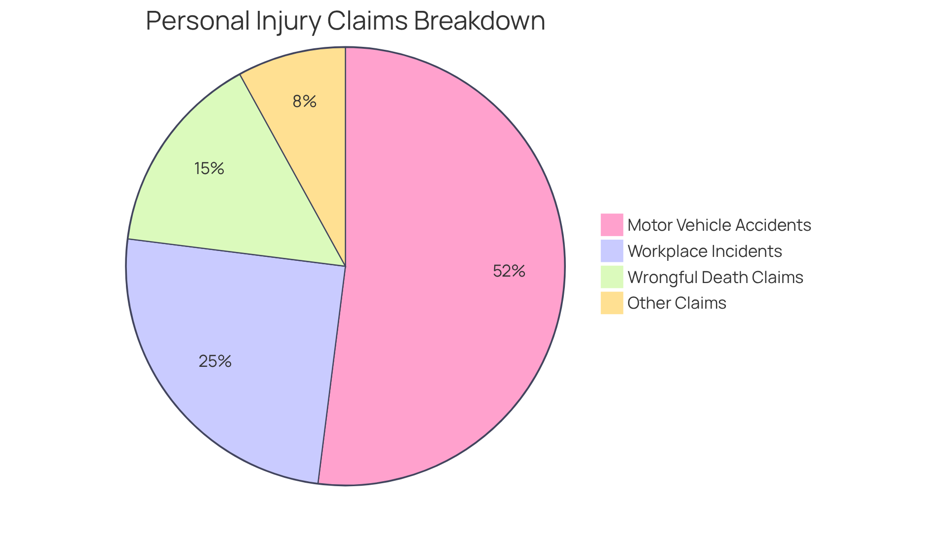 Each slice of the pie shows how much of the total personal injury claims each case type represents. The larger the slice, the more common that type of case is among all claims.