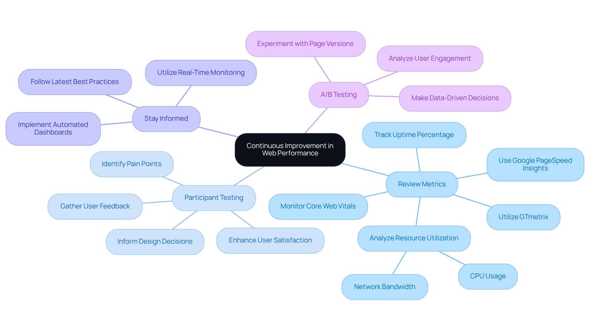 The central node represents the main goal of continuous improvement, while each branch shows a strategy that contributes to this goal. Follow the branches to explore specific actions and tools that can enhance web performance.