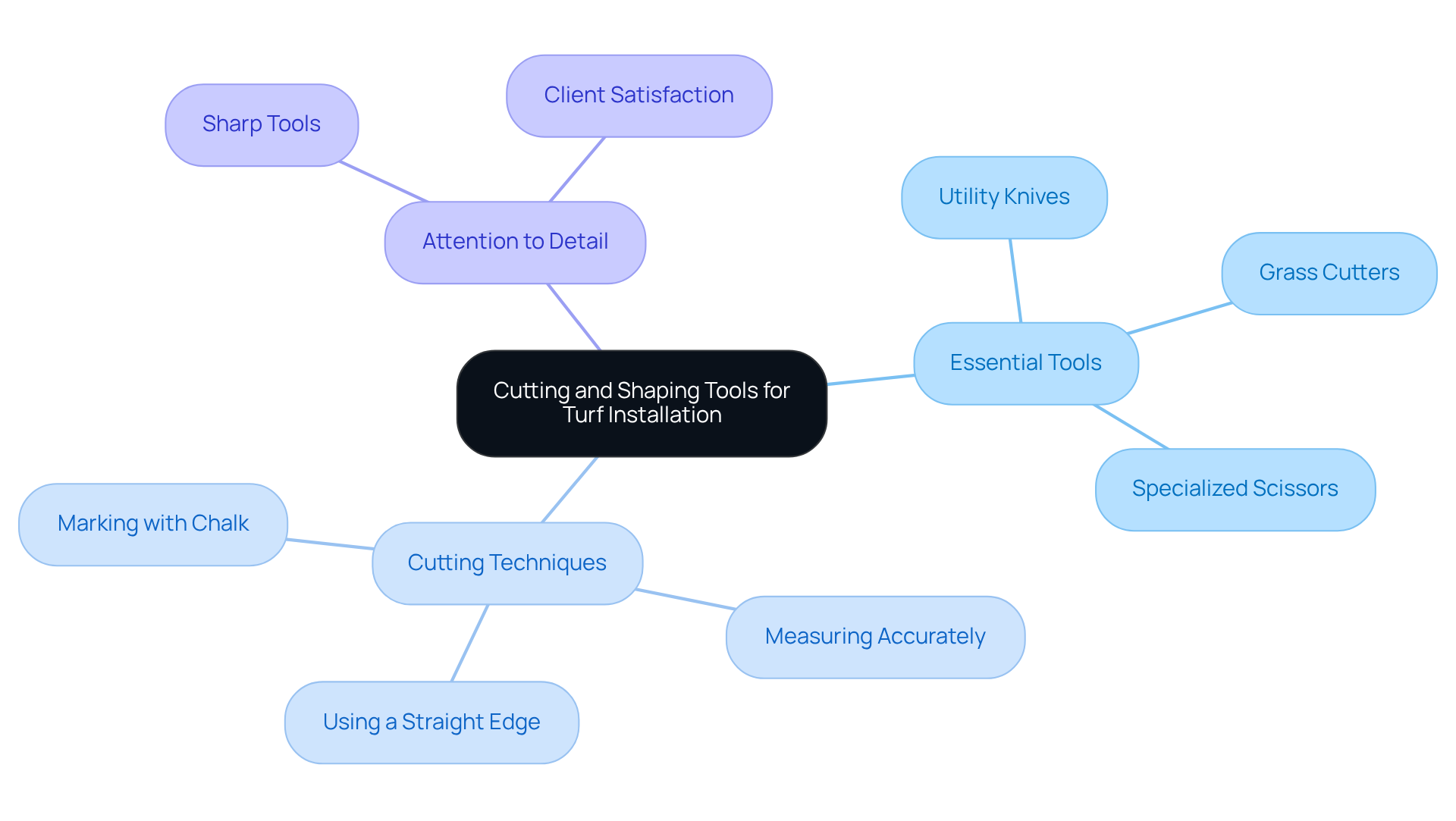 This mindmap starts with the main topic in the center and branches out to show essential tools and techniques for turf installation. Each branch represents a different aspect of the process, helping you understand how everything connects to achieve a seamless finish.