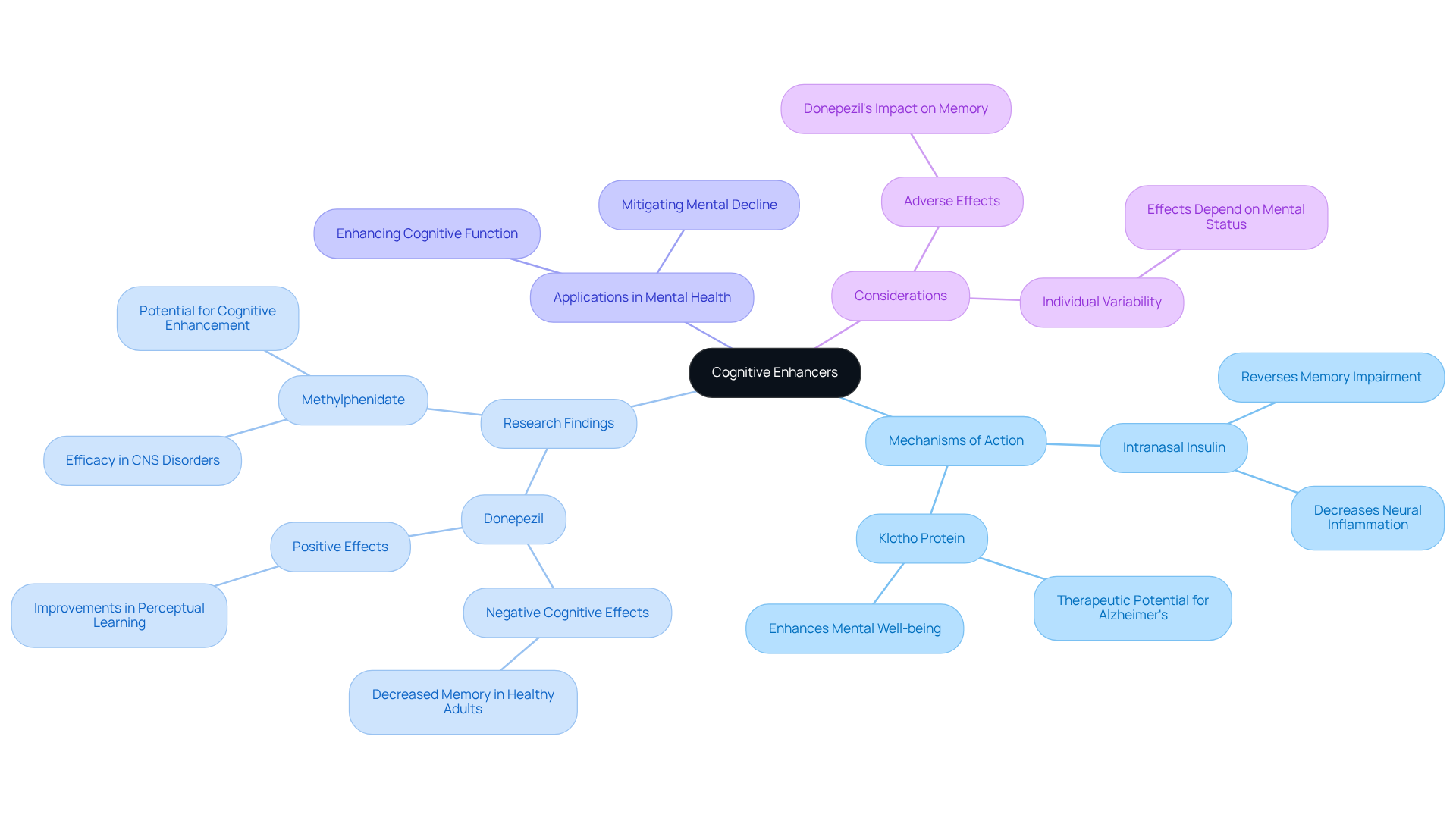 The central node represents cognitive enhancers, while the branches show different aspects like their mechanisms, research, and applications. Each color-coded branch helps you navigate through the various topics related to cognitive enhancement.