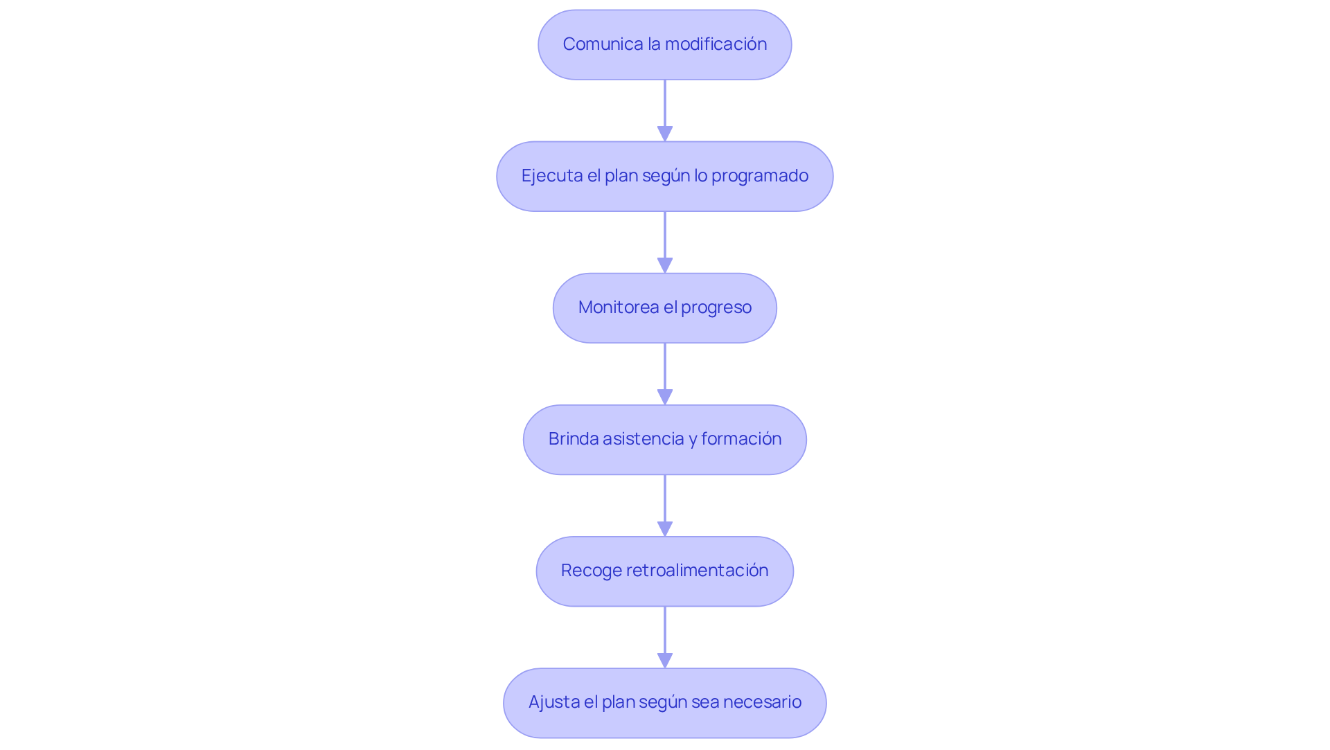 Cada cuadro representa un paso en el proceso de gestión del cambio. Sigue las flechas para ver cómo cada paso se conecta con el siguiente, asegurando que el proceso fluya de manera lógica y estructurada.
