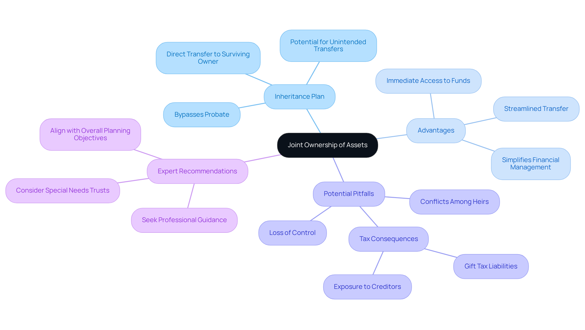 The central node represents joint ownership, while the branches show how it influences various aspects of estate planning. Each branch highlights either a benefit or a potential issue, helping you visualize the complexities involved.