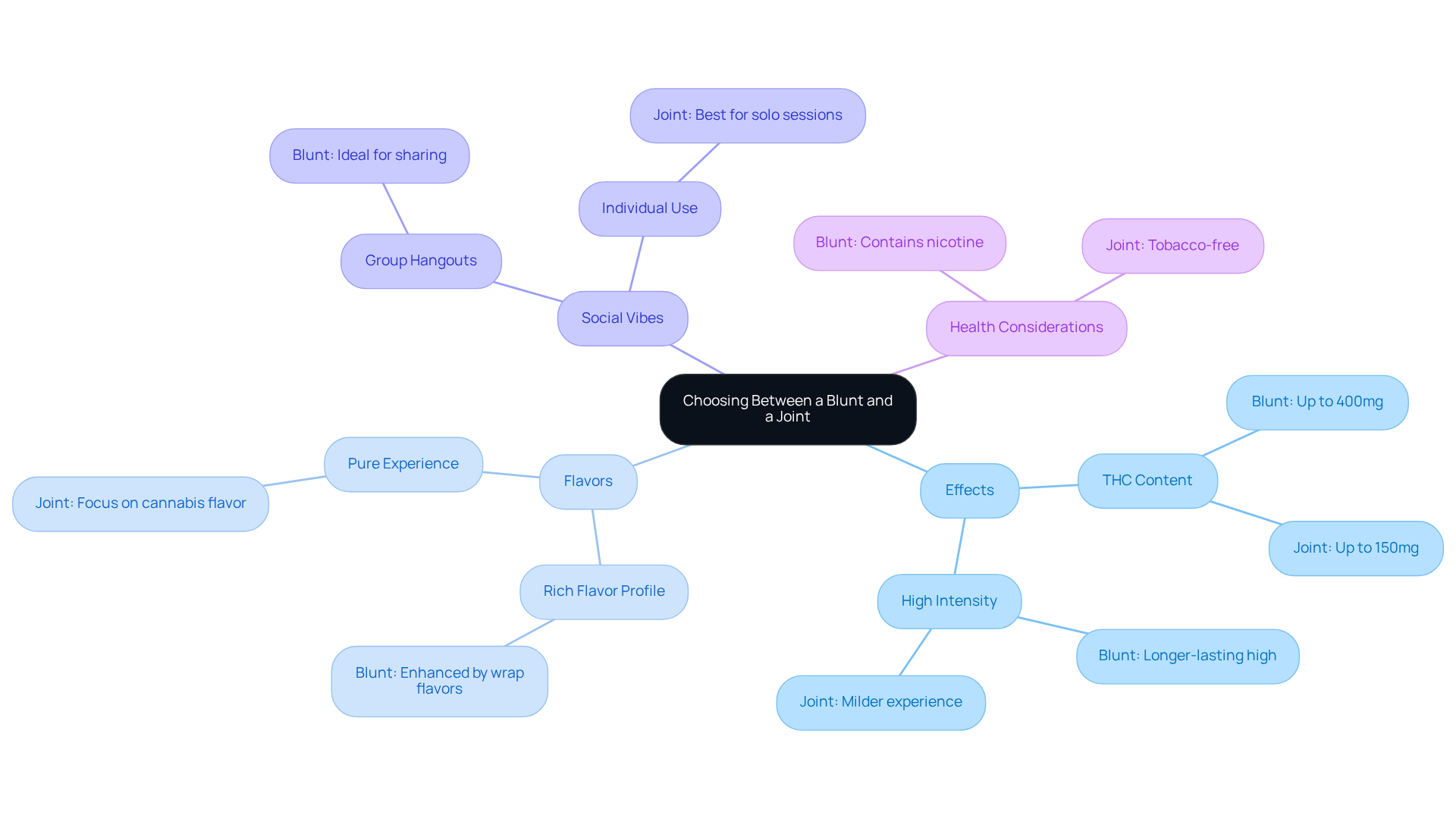 This mindmap helps you explore the key factors that influence your choice between a blunt and a joint. Each branch represents a different aspect to consider, making it easy to see how they relate to your personal preferences. This mindmap helps you explore the key factors that influence your choice between a blunt and a joint. Each branch represents a different aspect to consider, making it easy to see how they relate to your personal preferences.