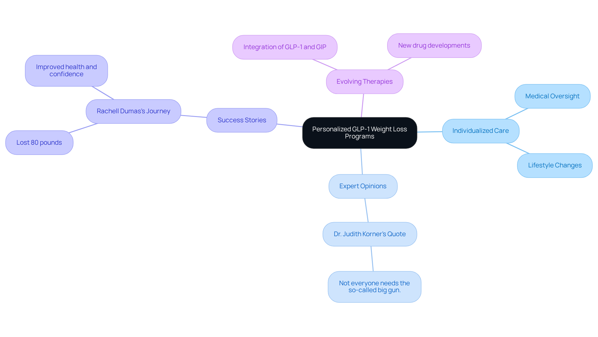 Start at the center with the main theme of personalized weight loss. Follow the branches to explore individual care, expert insights, inspiring success stories, and how the field is evolving.