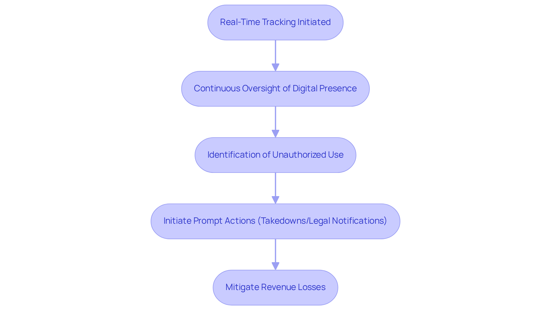 This flowchart outlines the steps fashion companies take to protect their brand through real-time tracking. Each step shows how they monitor, identify, and act against unauthorized use, ultimately safeguarding their market position.
