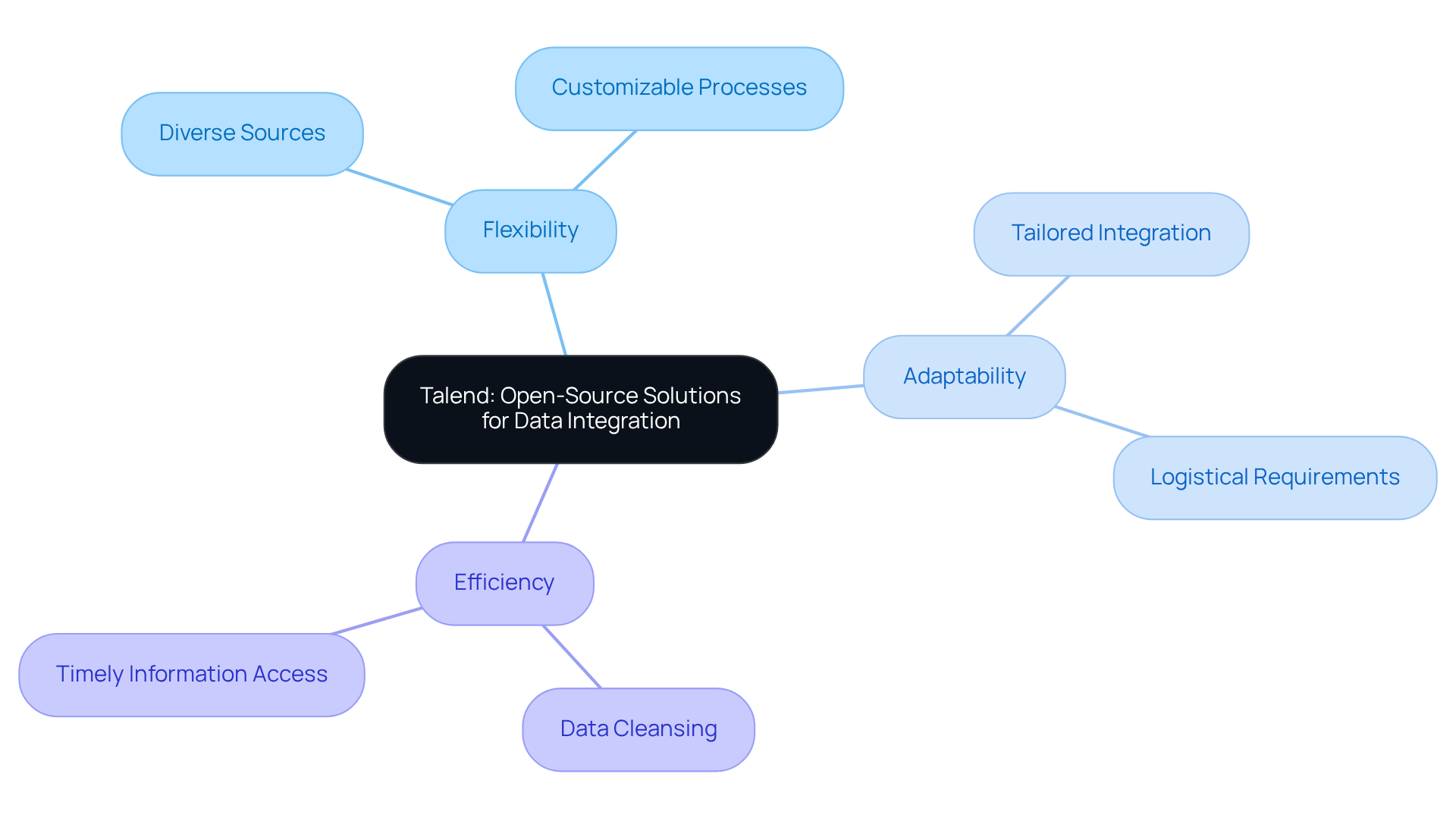 Start at the center with Talend's platform, then explore its features and how they help businesses improve logistics and operational performance.