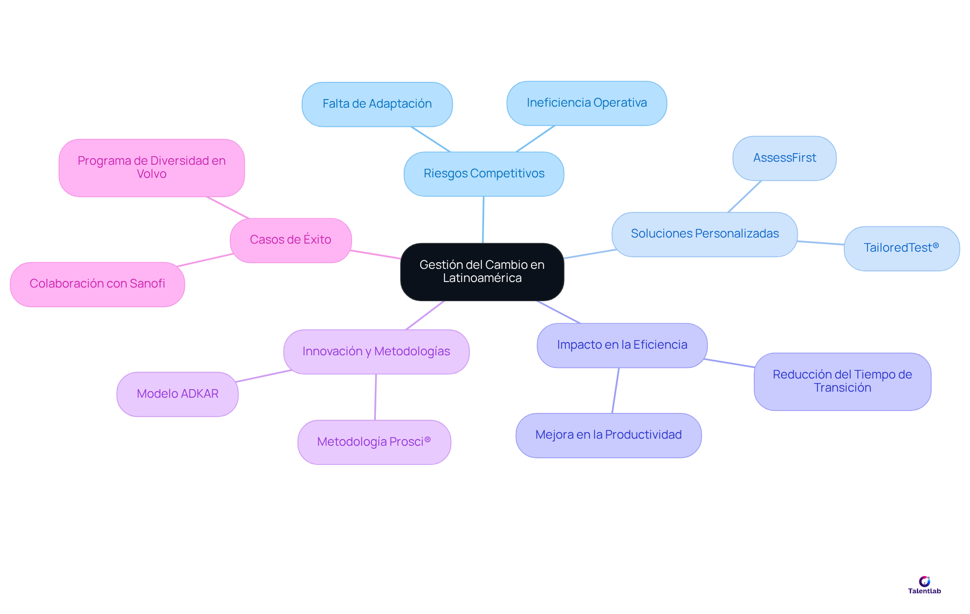 Este mapa mental muestra cómo se relacionan diferentes aspectos de la gestión del cambio en las organizaciones. Comienza en el centro con el tema principal y sigue las ramas para explorar los riesgos, soluciones y ejemplos de éxito. Cada rama representa un área clave que contribuye a la comprensión de la importancia de la gestión del cambio. Este mapa mental muestra cómo se relacionan diferentes aspectos de la gestión del cambio en las organizaciones. Comienza en el centro con el tema principal y sigue las ramas para explorar los riesgos, soluciones y ejemplos de éxito. Cada rama representa un área clave que contribuye a la comprensión de la importancia de la gestión del cambio.