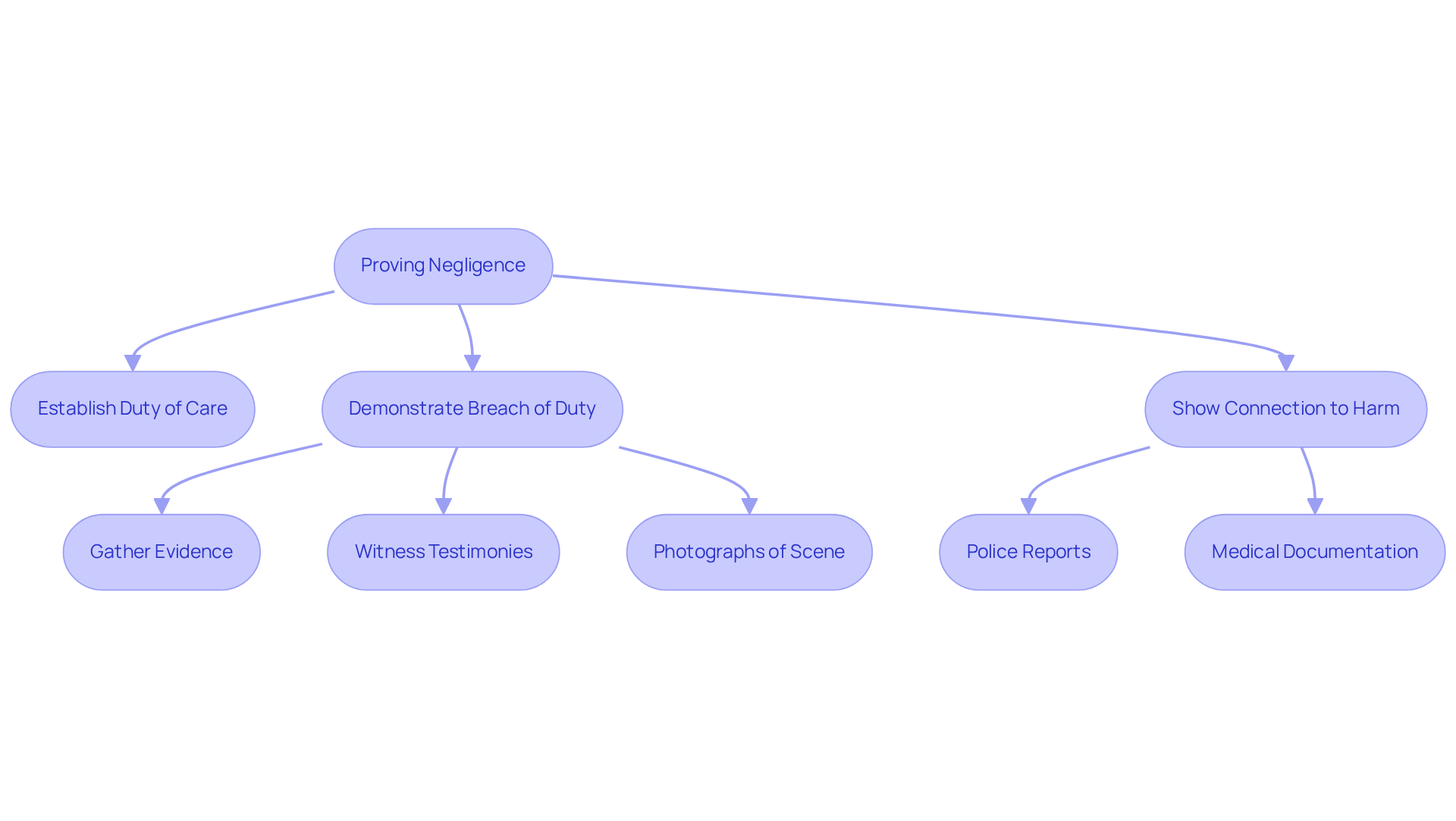 This flowchart outlines the key steps in proving negligence. Start at the top with the main goal, then follow the arrows to see each necessary step and what actions are involved in establishing a case. This flowchart outlines the key steps in proving negligence. Start at the top with the main goal, then follow the arrows to see each necessary step and what actions are involved in establishing a case.