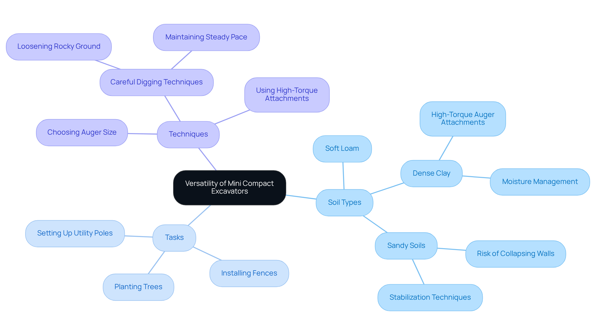 The central node represents the main idea of versatility, while the branches show different soil types, tasks that can be performed, and techniques to enhance performance. Each color-coded branch helps you easily identify related information.