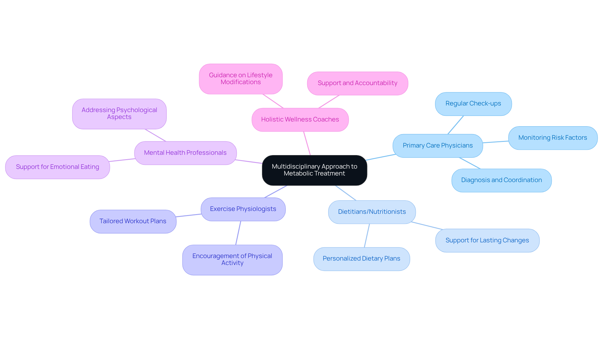 The central node represents the overall approach to care, while each branch shows a different healthcare professional's role. The sub-branches provide details on how they contribute to managing metabolic issues. This structure helps visualize the teamwork involved in achieving better health outcomes.