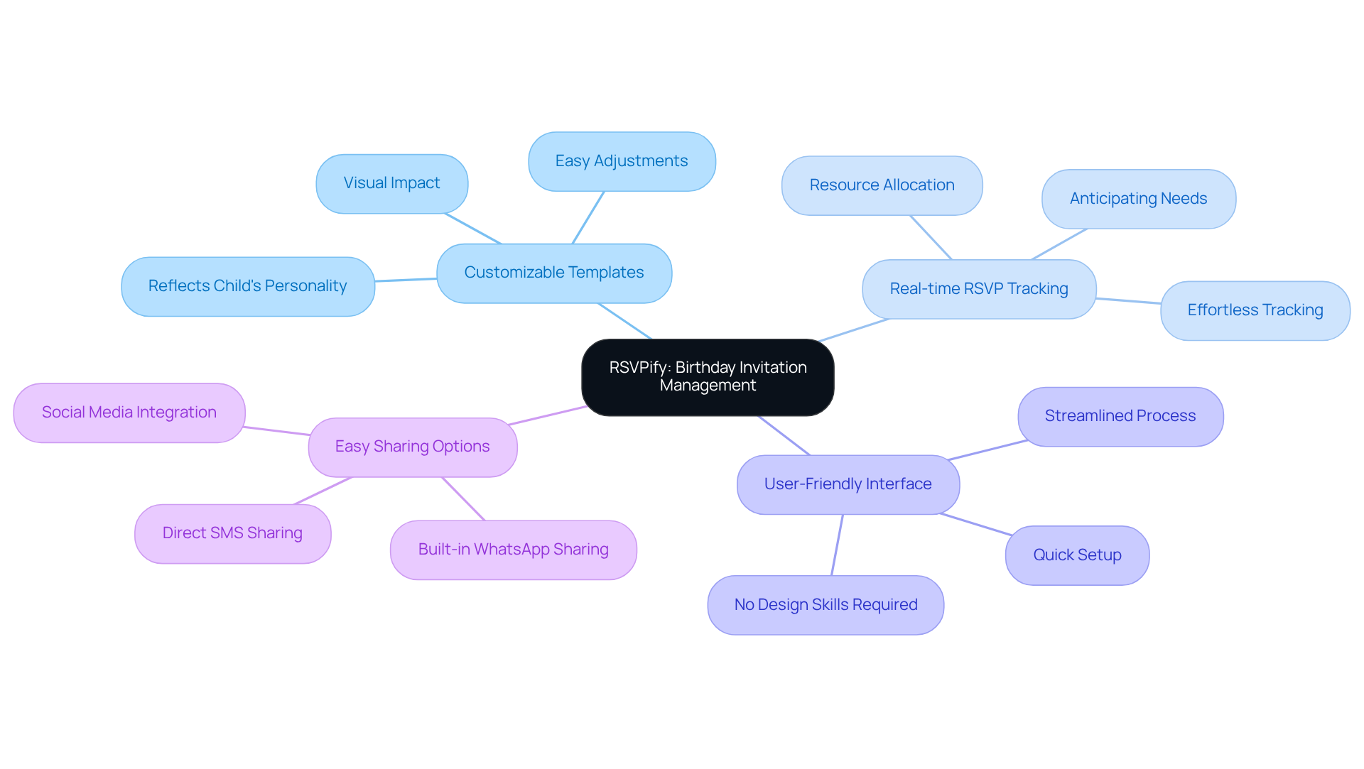 The central node represents RSVPify, while the branches show its key features. Each sub-point explains how these features help guardians manage birthday invitations effectively. The central node represents RSVPify, while the branches show its key features. Each sub-point explains how these features help guardians manage birthday invitations effectively.