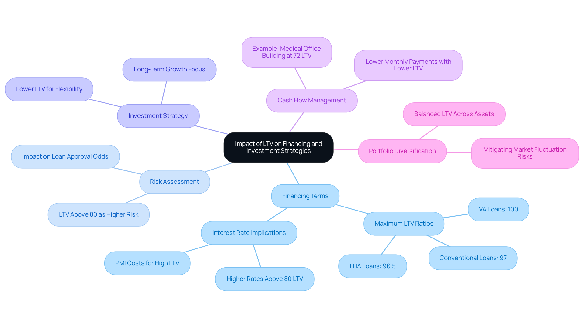 The central node represents the overall impact of LTV, while each branch highlights a specific area of focus. Sub-branches provide detailed insights and examples, helping you understand how LTV influences various aspects of real estate financing and investment.