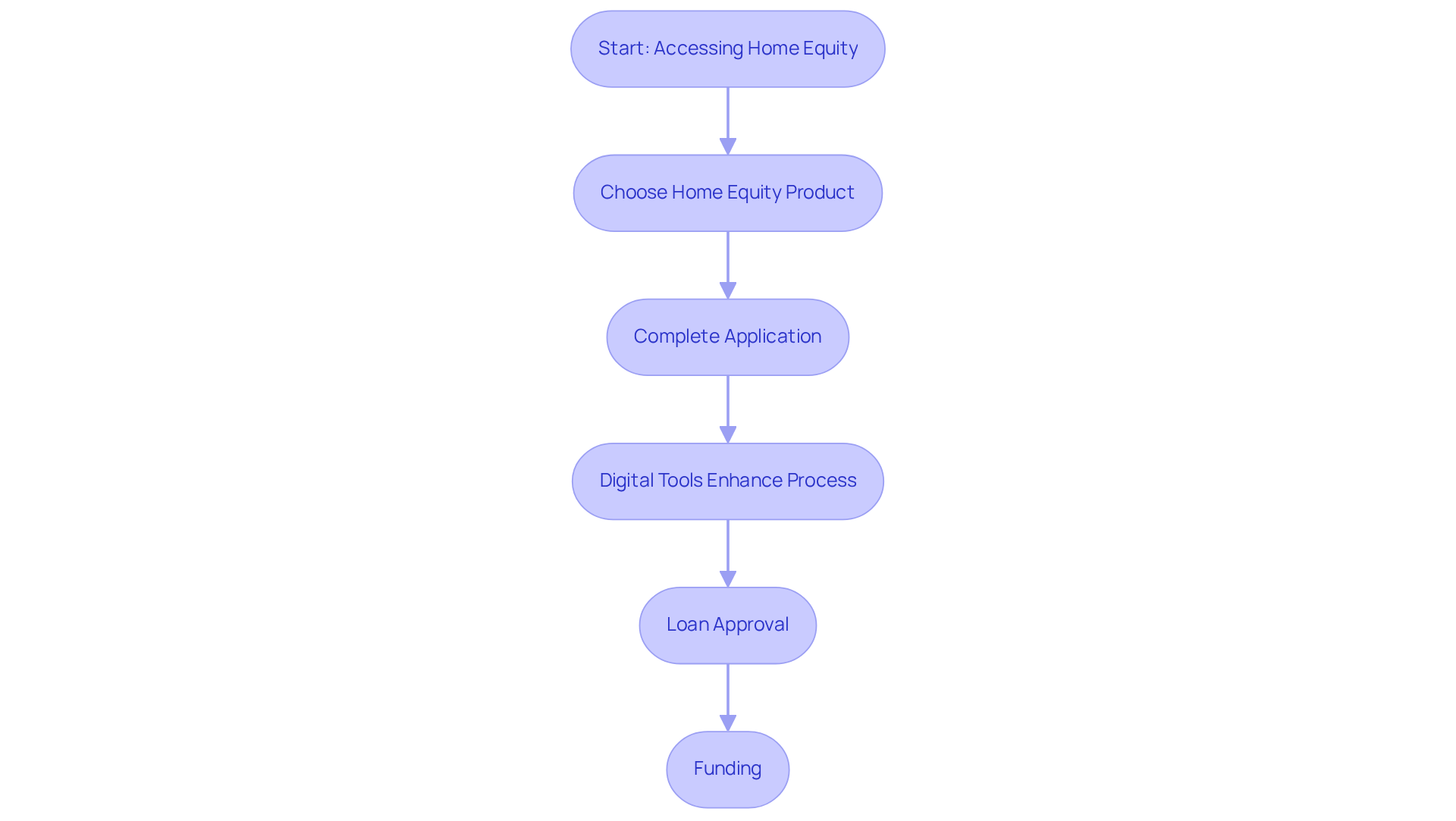 This flowchart guides you through the process of accessing your home equity with Fairway. Start at the top and follow the arrows to see each step, from choosing the right product to getting your funds. Each box represents a key stage in the journey, making it simple to understand how to navigate the process.