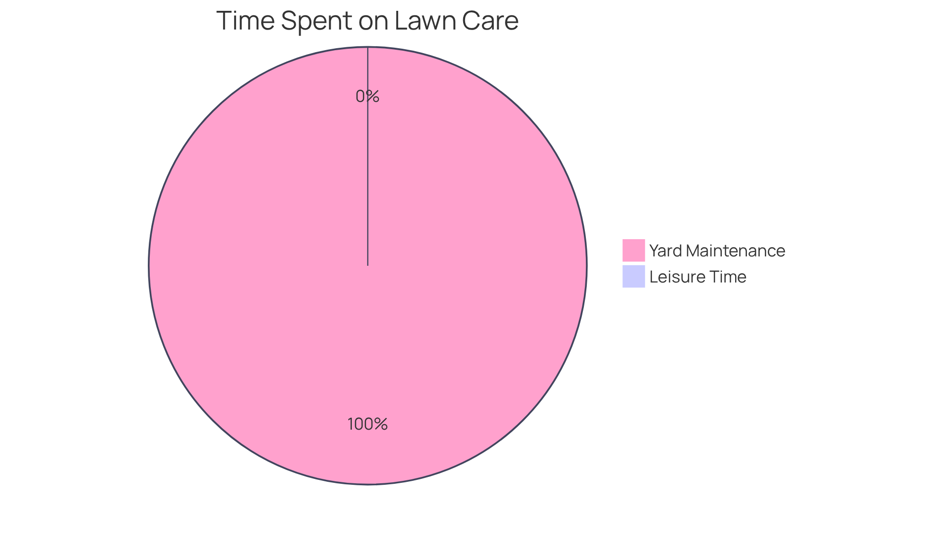 The green slice shows how much time you spend on yard work, while the blue slice represents the time you can enjoy for family, hobbies, or relaxation by hiring professionals.